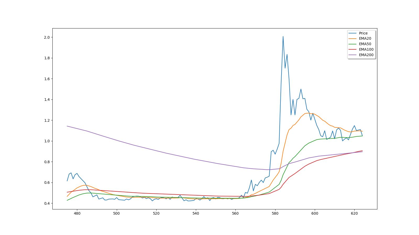 Blockchain Foundation for Innovation & Collaboration Exponential Moving Averages