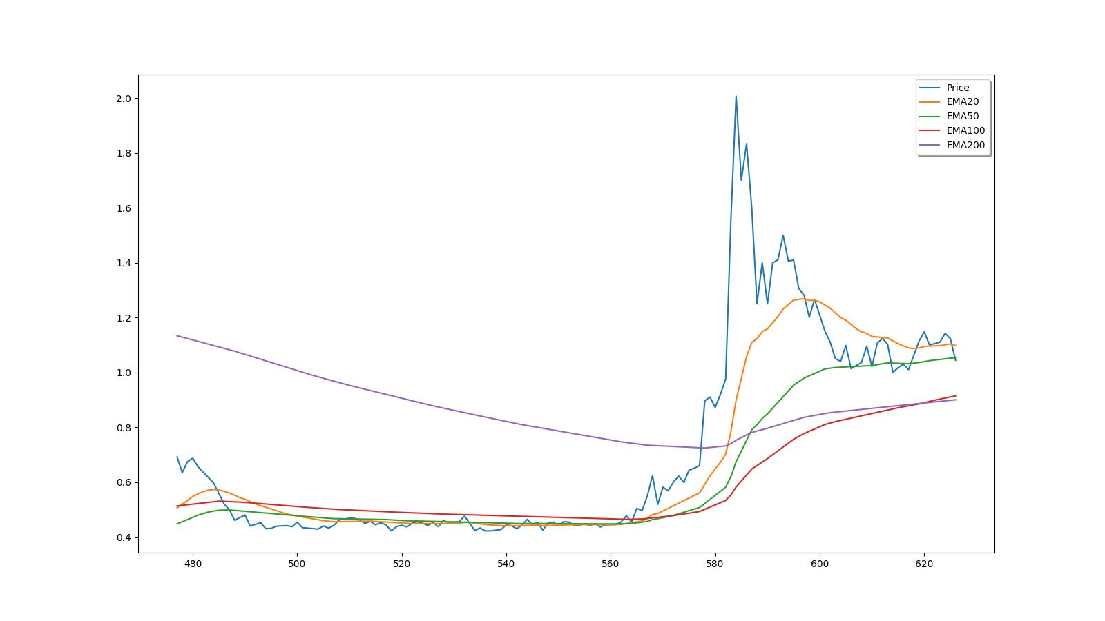 Blockchain Foundation for Innovation & Collaboration Exponential Moving Averages