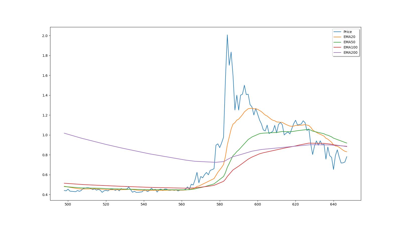 Blockchain Foundation for Innovation & Collaboration Exponential Moving Averages