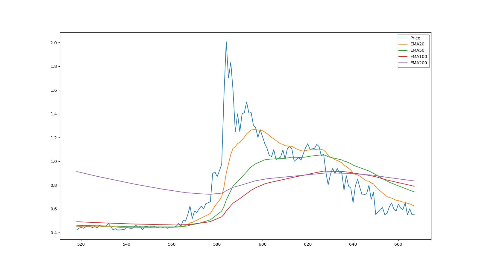 Blockchain Foundation for Innovation & Collaboration Exponential Moving Averages