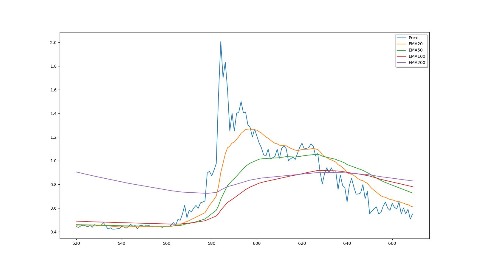 Blockchain Foundation for Innovation & Collaboration Exponential Moving Averages