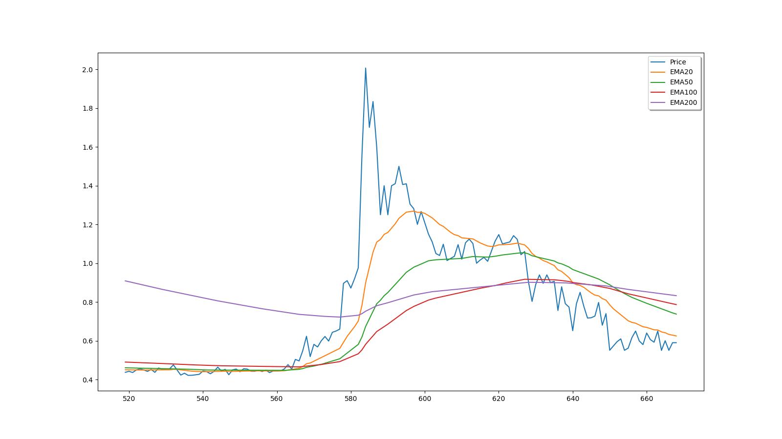 Blockchain Foundation for Innovation & Collaboration Exponential Moving Averages