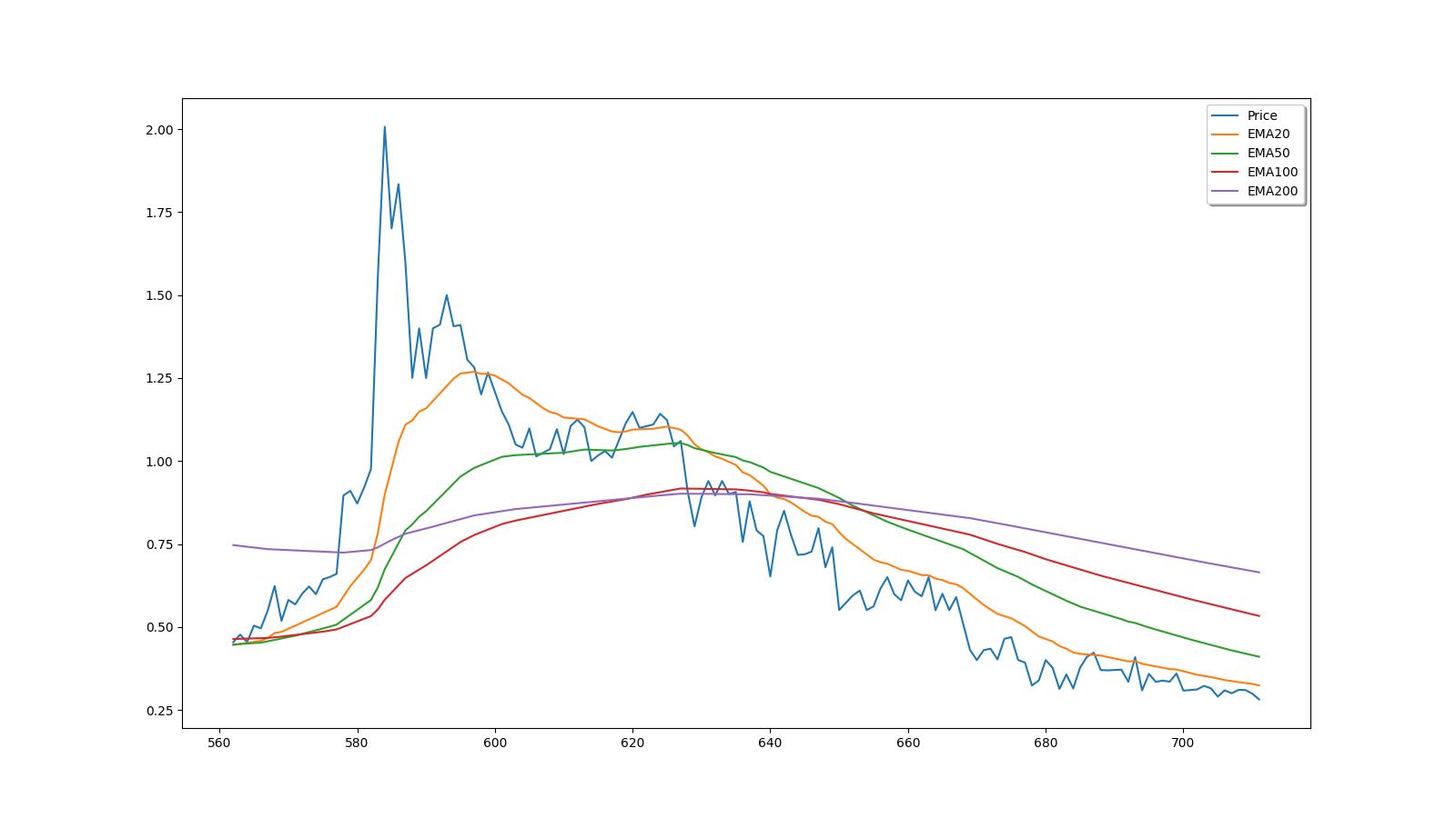 Blockchain Foundation for Innovation & Collaboration Exponential Moving Averages