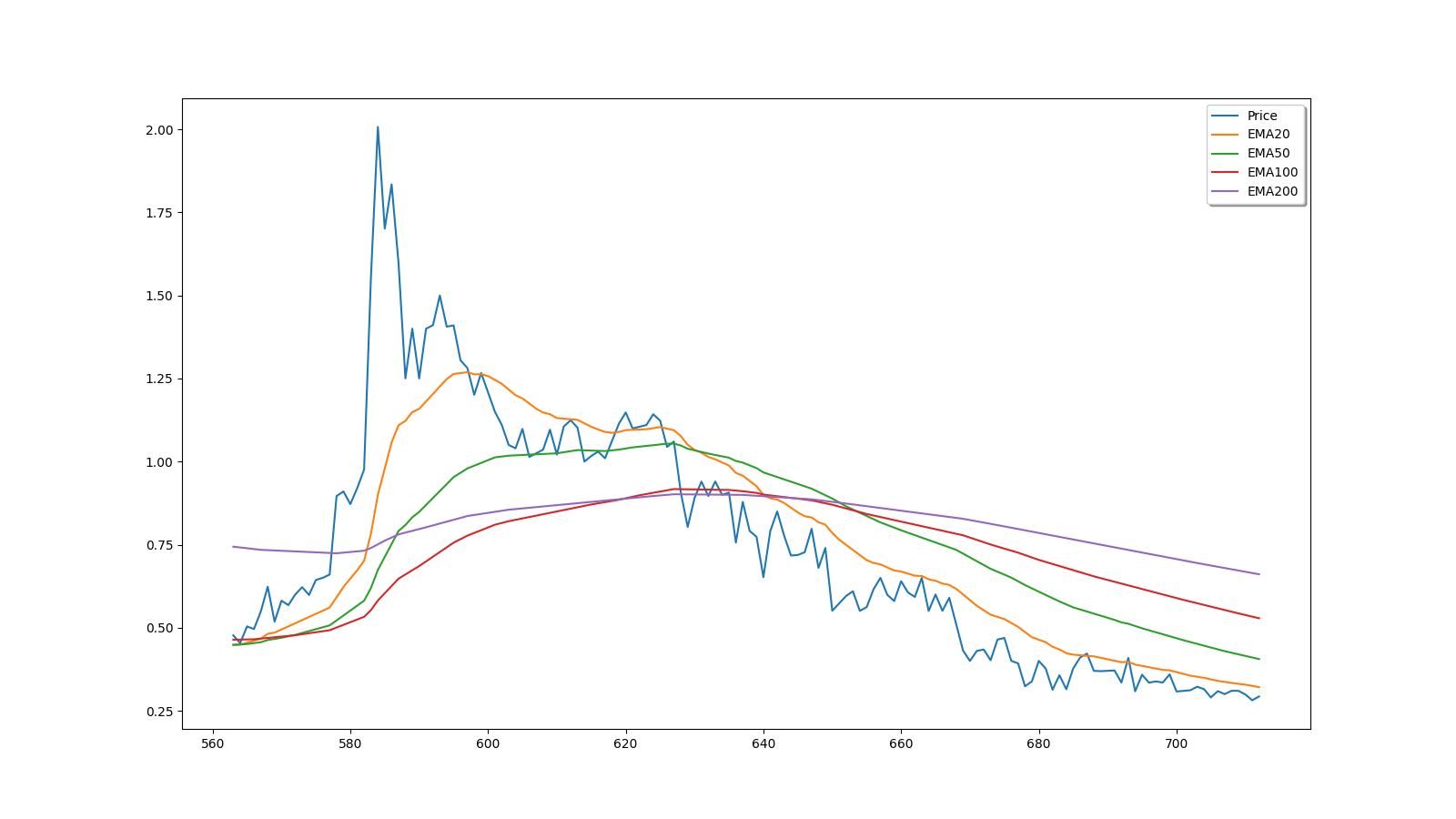 Blockchain Foundation for Innovation & Collaboration Exponential Moving Averages