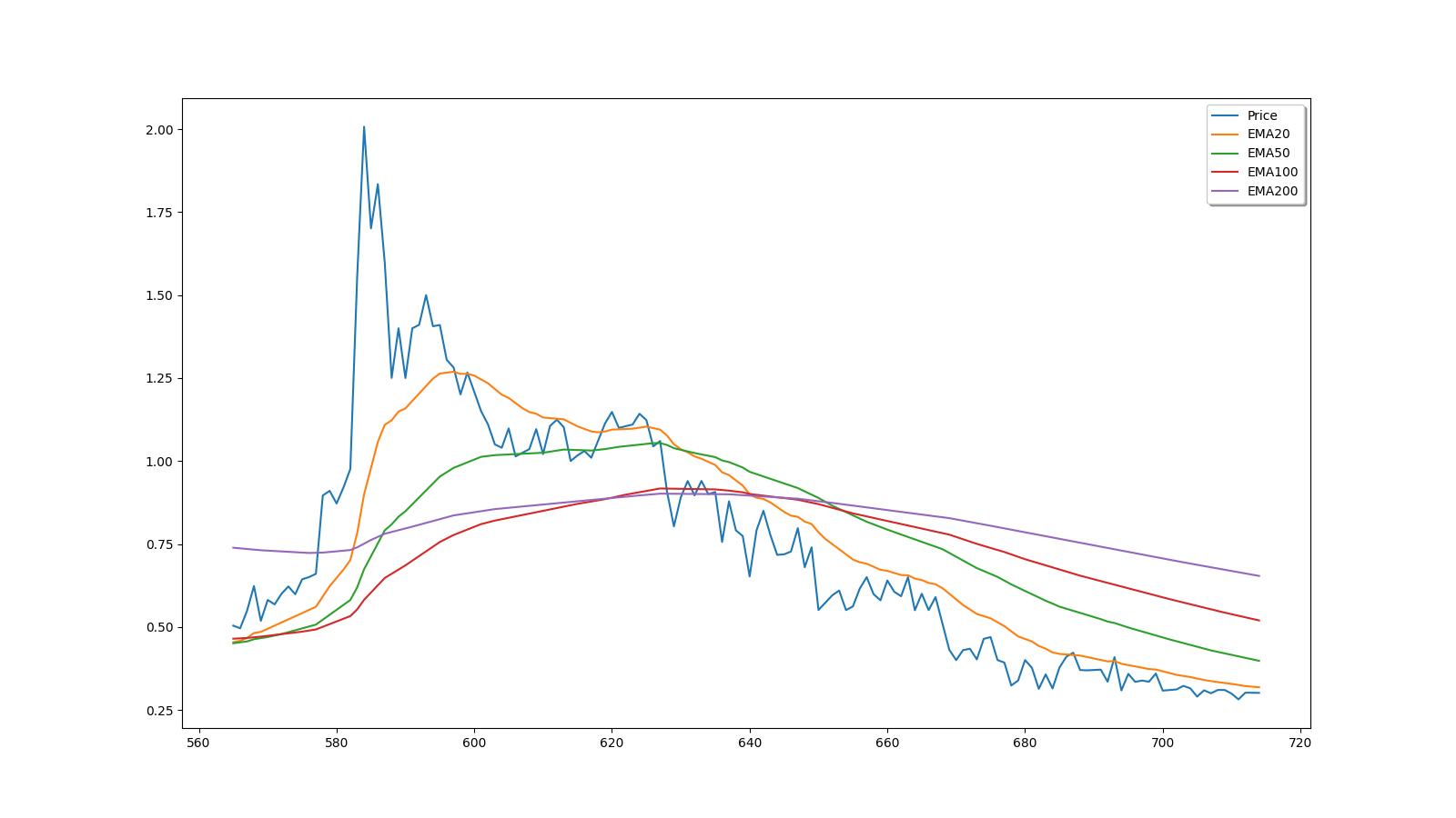 Blockchain Foundation for Innovation & Collaboration Exponential Moving Averages