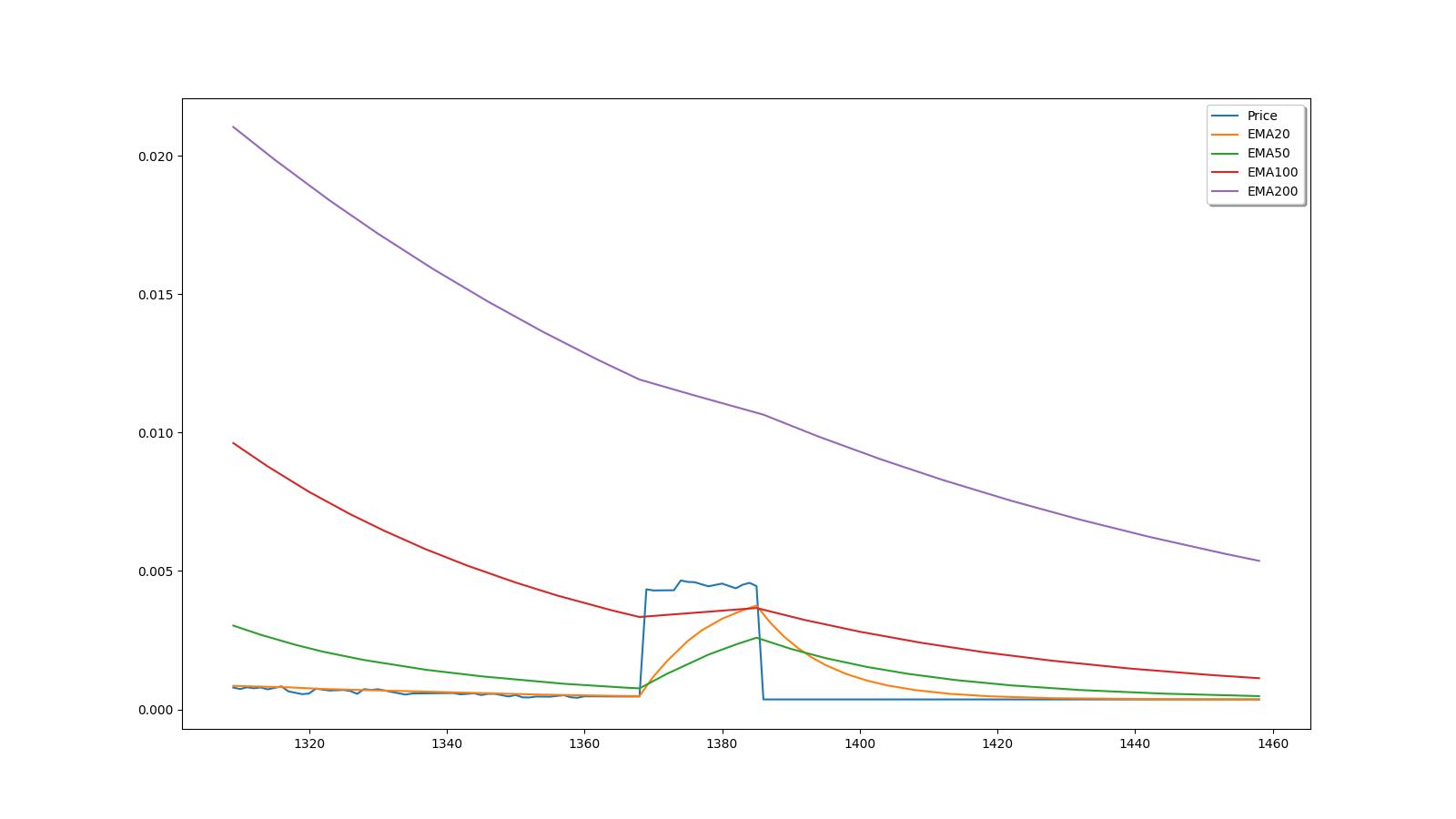 Beta Finance Exponential Moving Averages