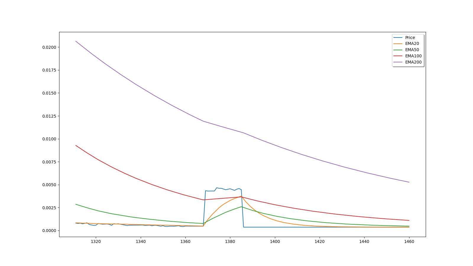 Beta Finance Exponential Moving Averages