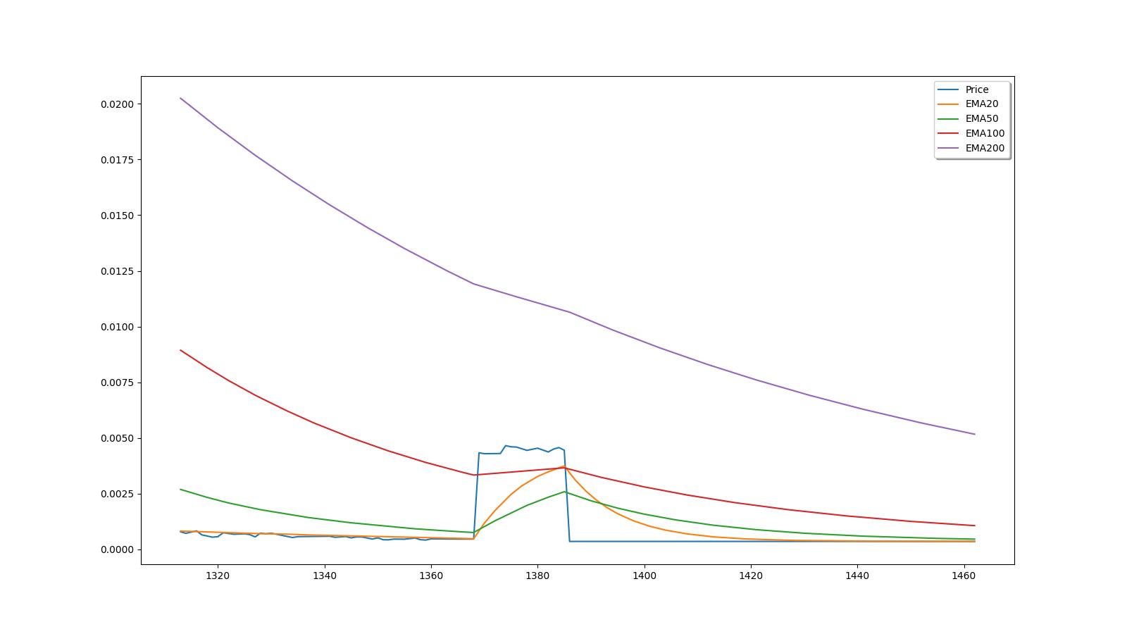 Beta Finance Exponential Moving Averages