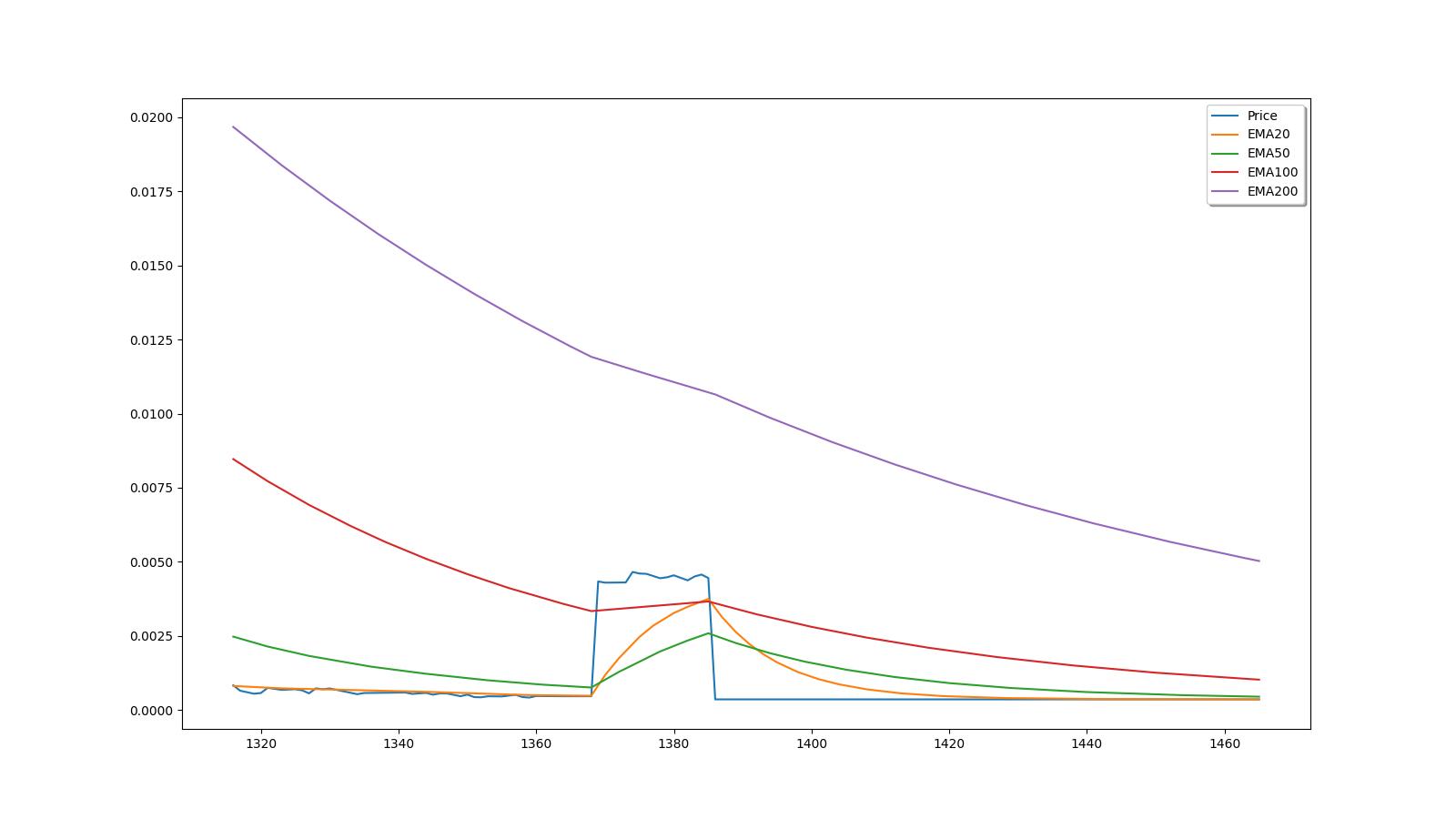 Beta Finance Exponential Moving Averages