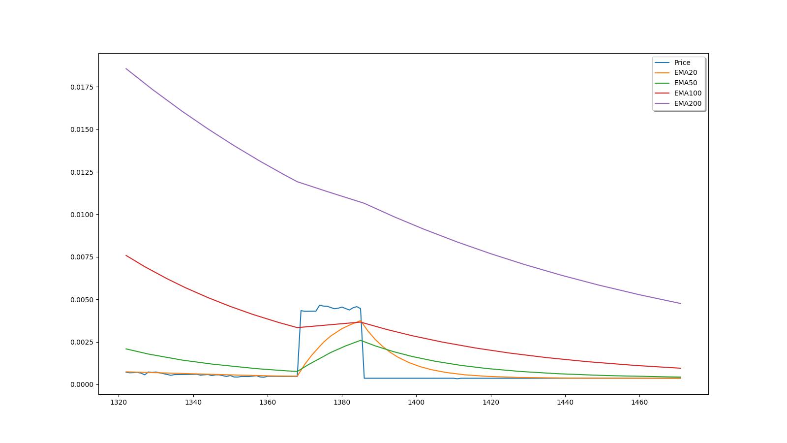Beta Finance Exponential Moving Averages