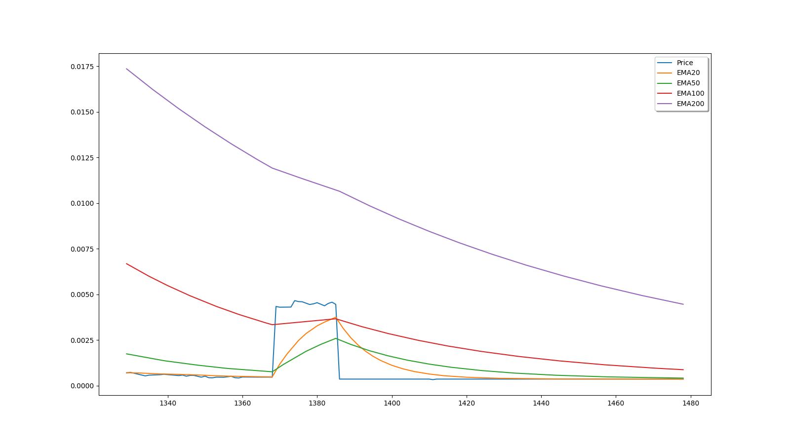 Beta Finance Exponential Moving Averages