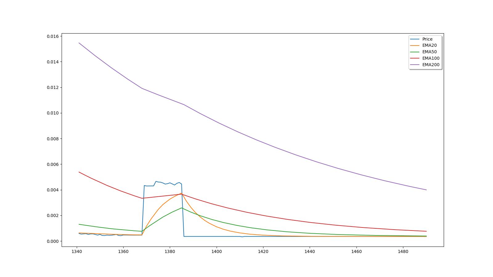 Beta Finance Exponential Moving Averages