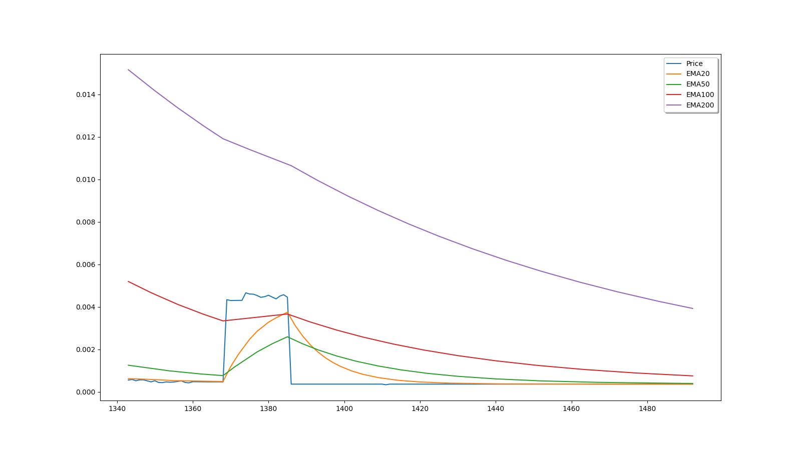 Beta Finance Exponential Moving Averages