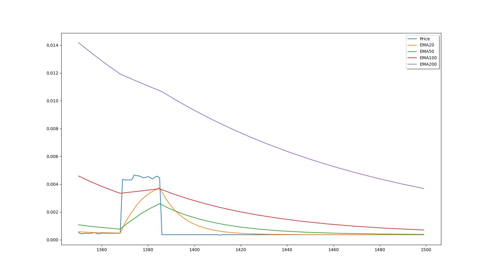 Beta Finance Exponential Moving Averages