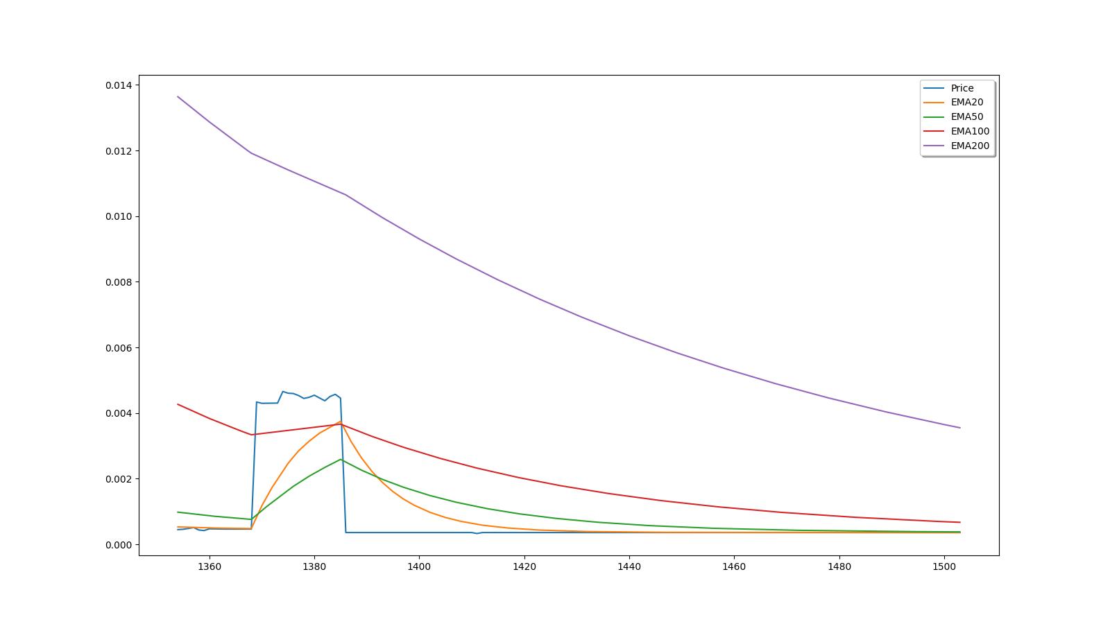 Beta Finance Exponential Moving Averages