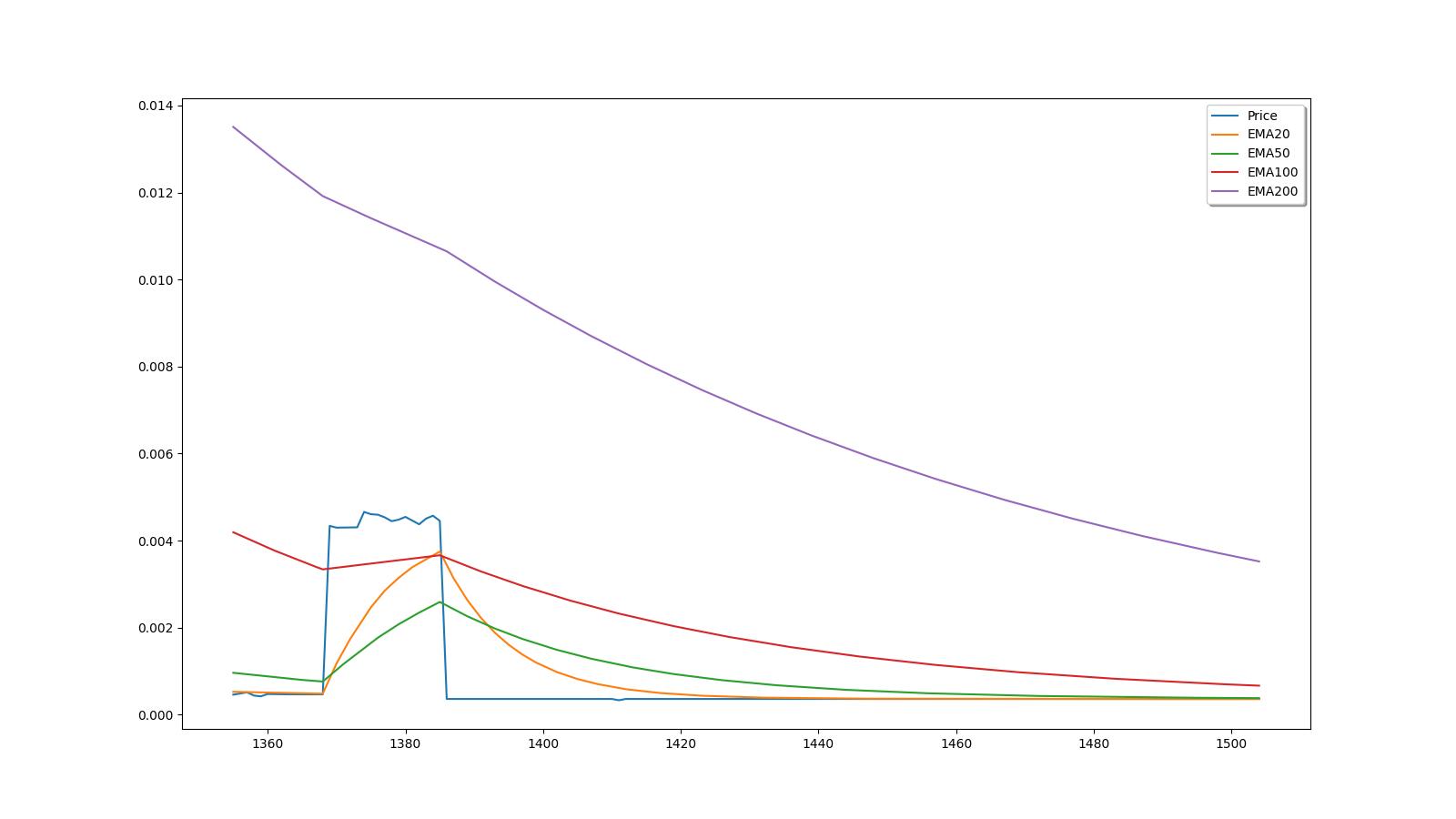 Beta Finance Exponential Moving Averages