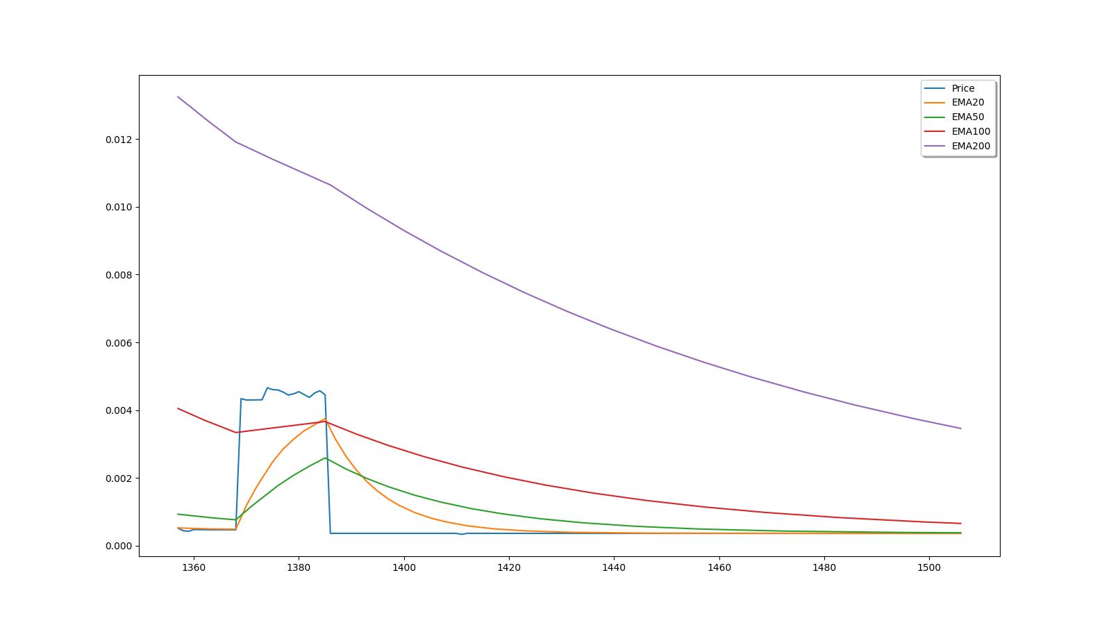 Beta Finance Exponential Moving Averages