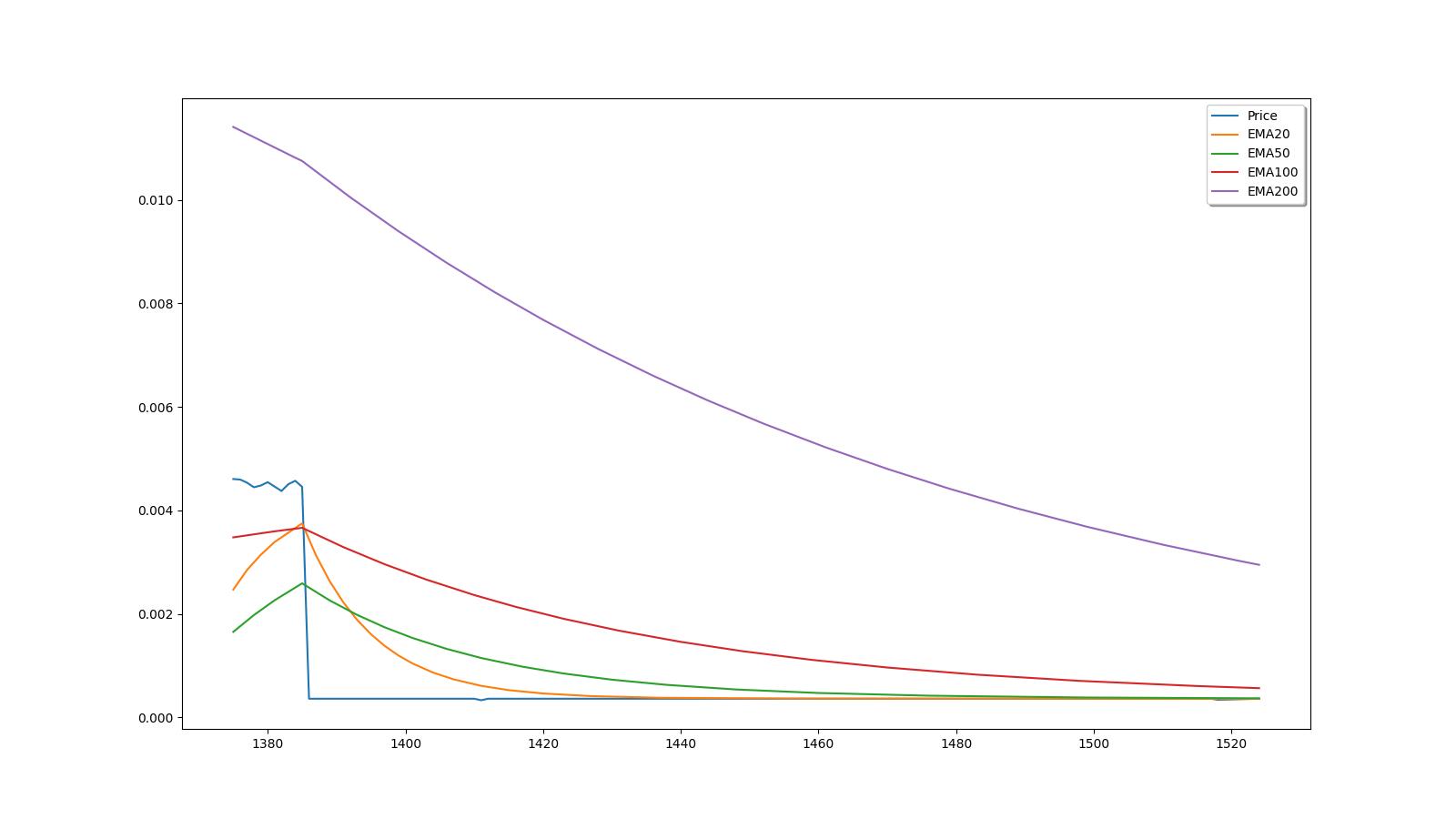 Beta Finance Exponential Moving Averages