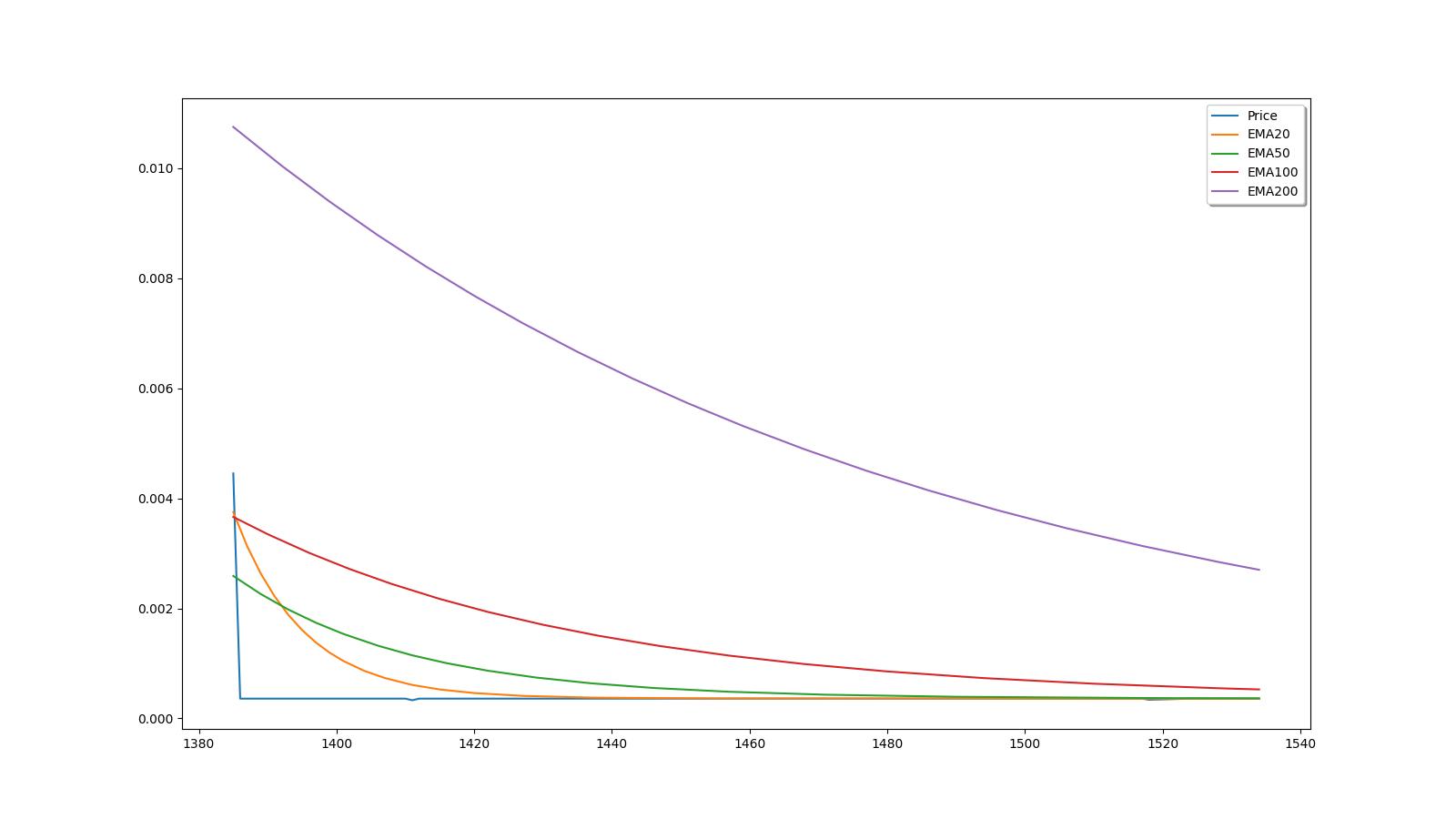 Beta Finance Exponential Moving Averages