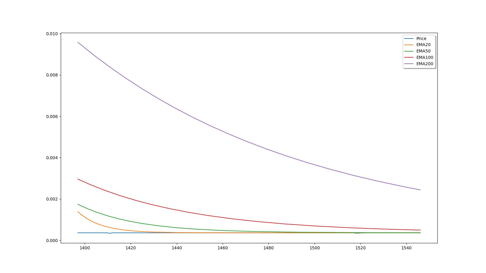 Beta Finance Exponential Moving Averages