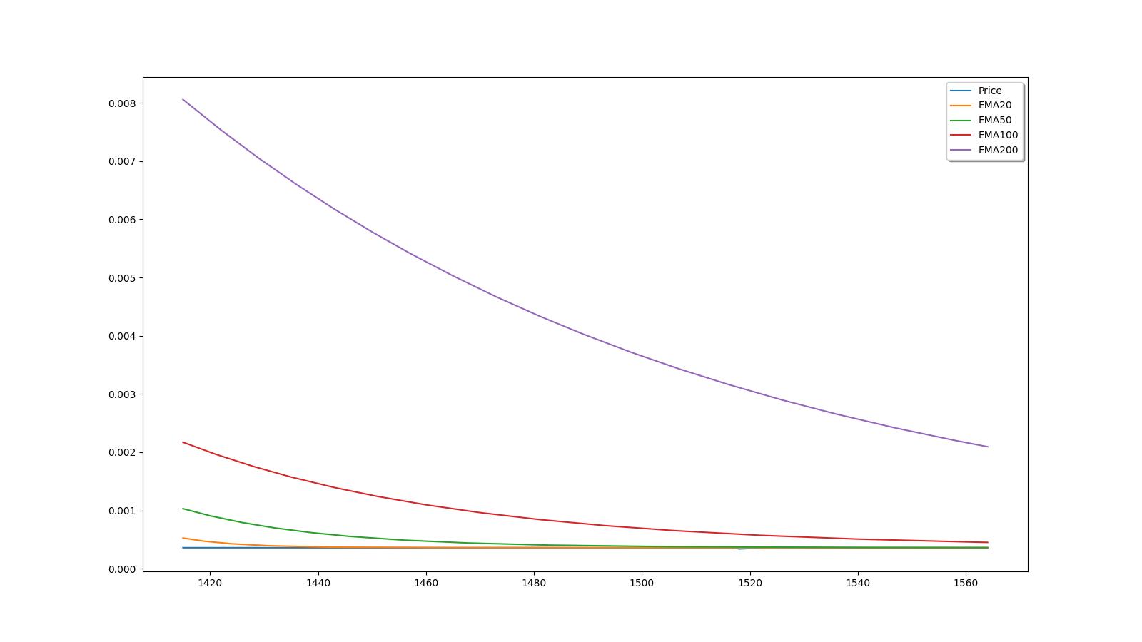 Beta Finance Exponential Moving Averages