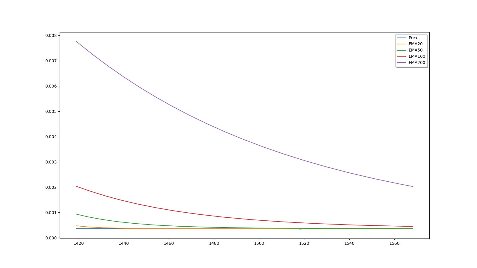 Beta Finance Exponential Moving Averages
