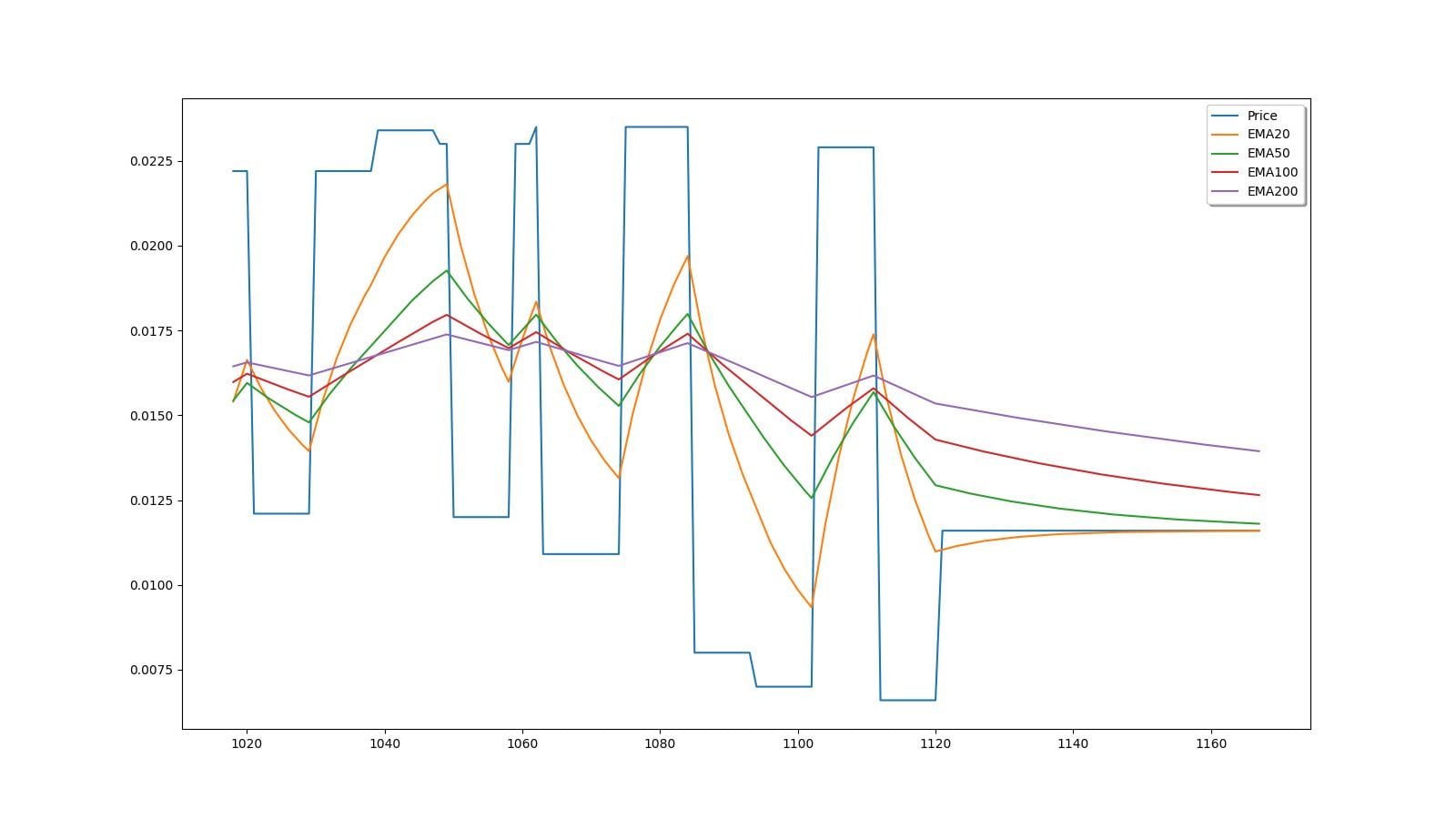 BETFURY Exponential Moving Averages