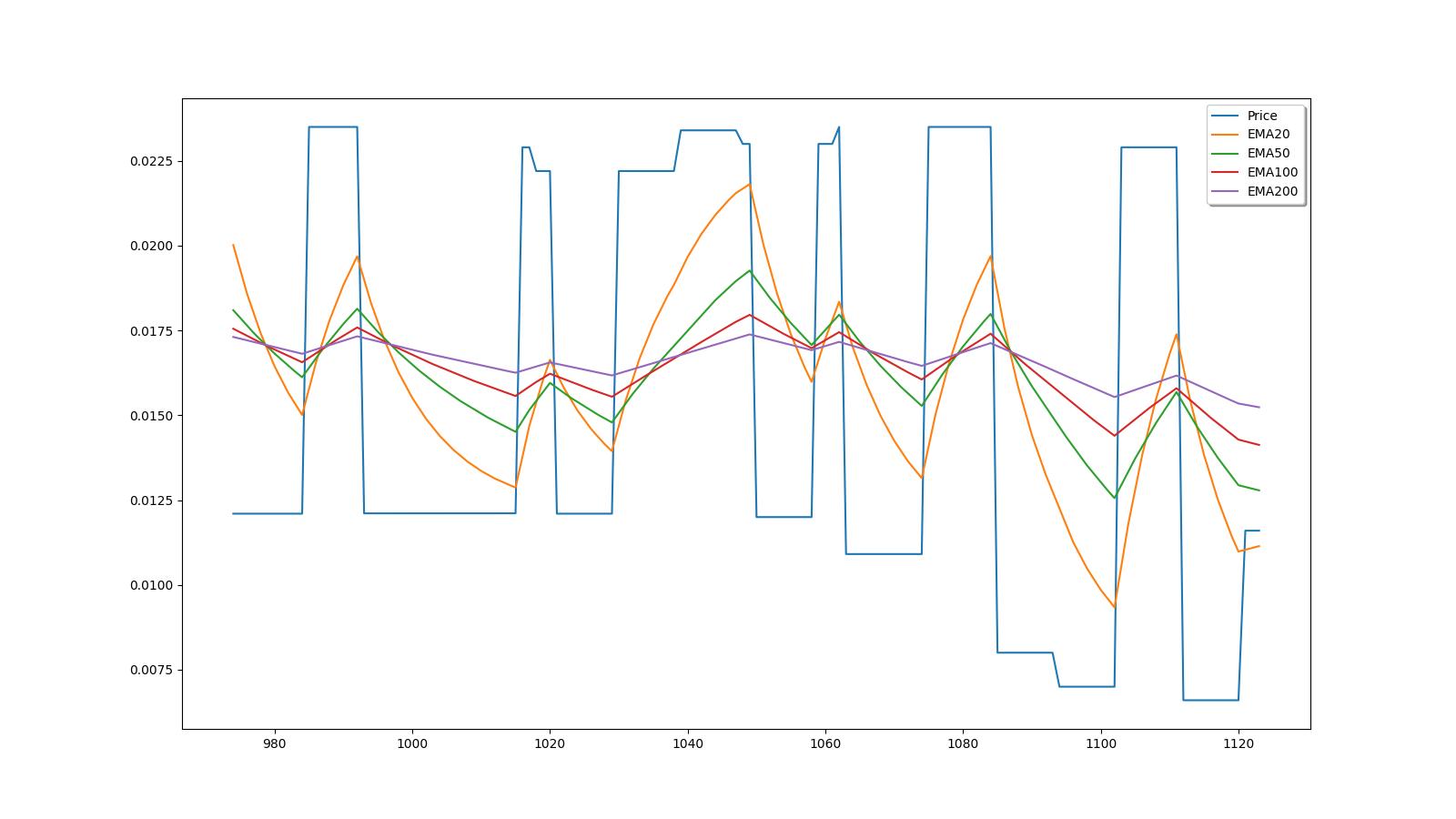 BETFURY Exponential Moving Averages