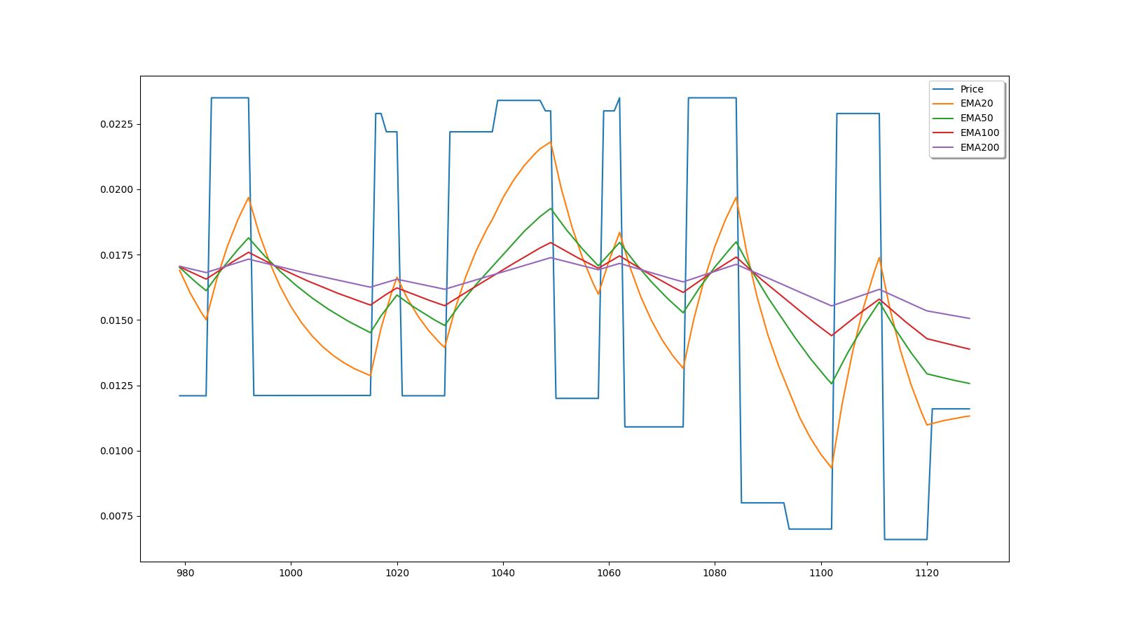 BETFURY Exponential Moving Averages