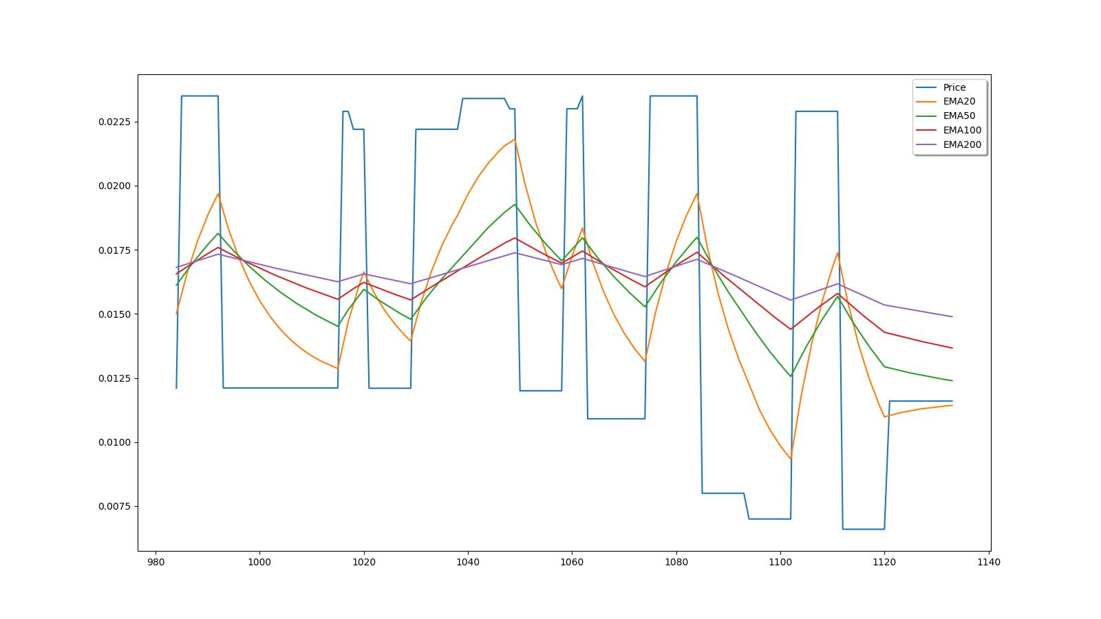 BETFURY Exponential Moving Averages