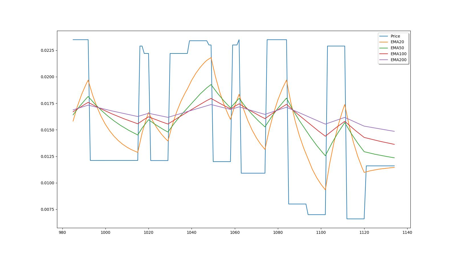 BETFURY Exponential Moving Averages