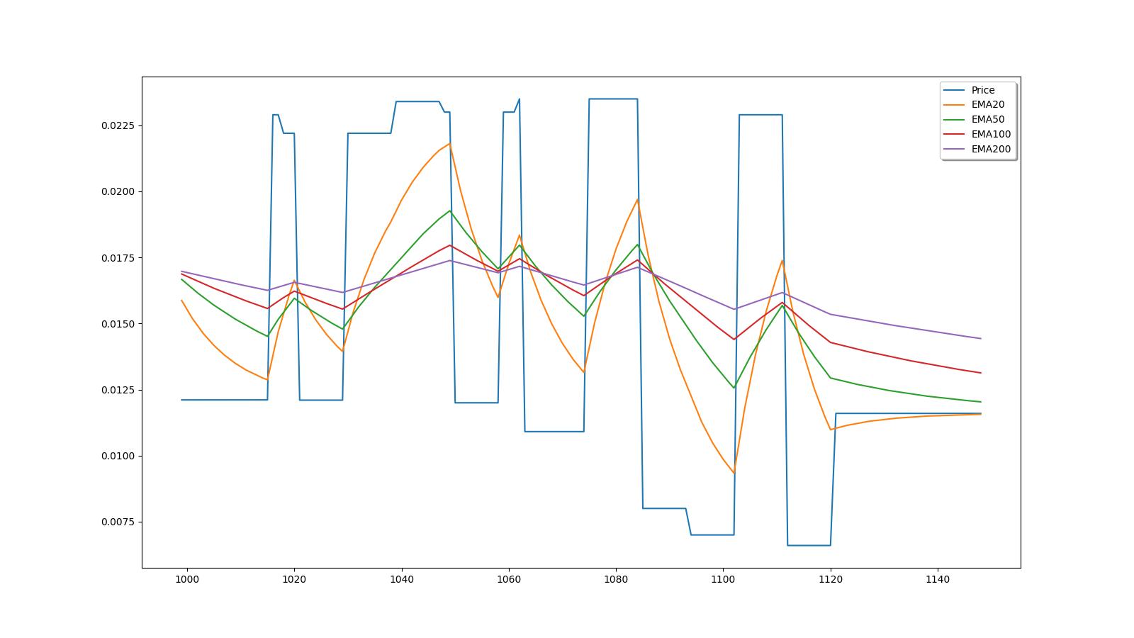 BETFURY Exponential Moving Averages