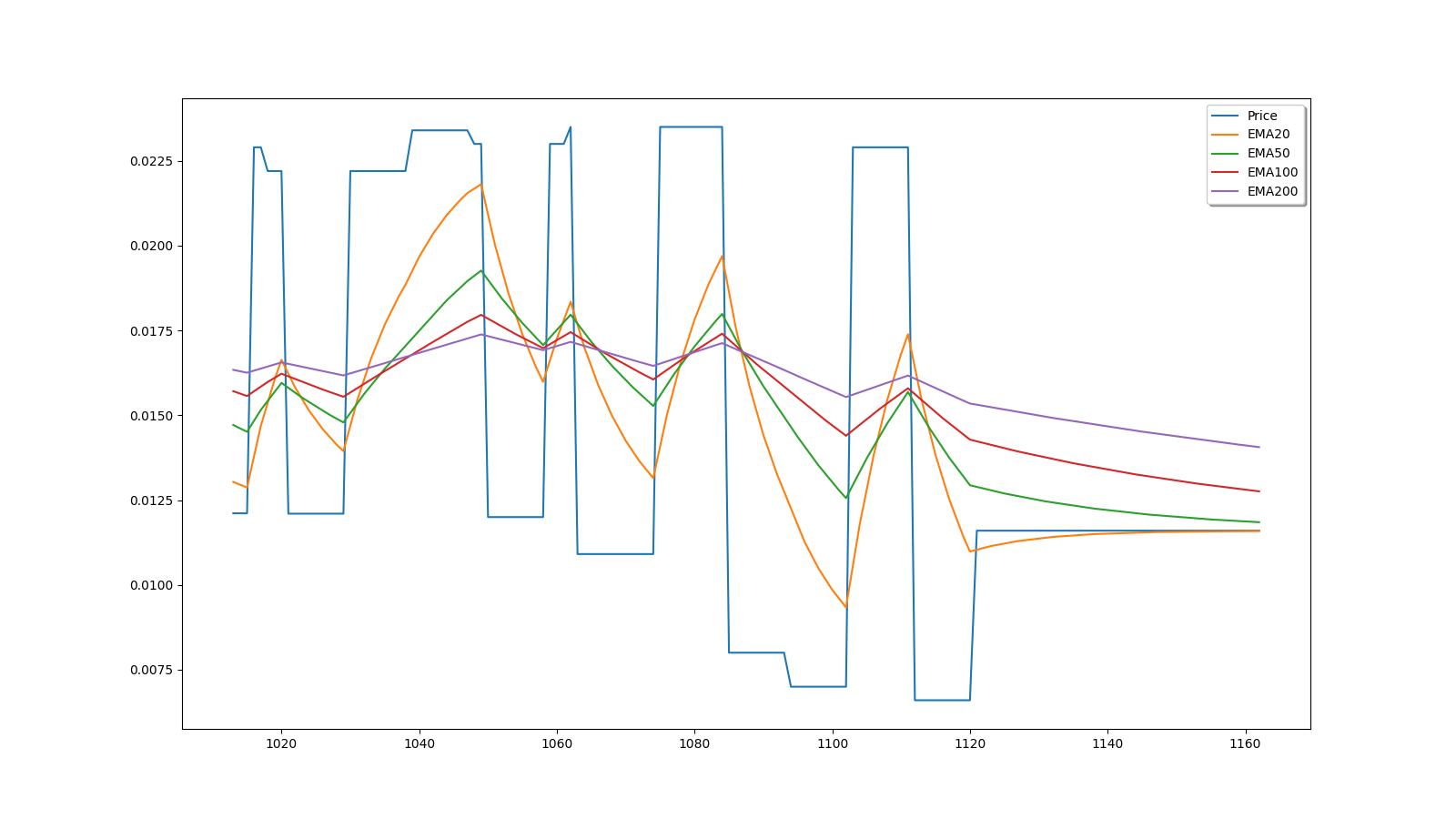 BETFURY Exponential Moving Averages