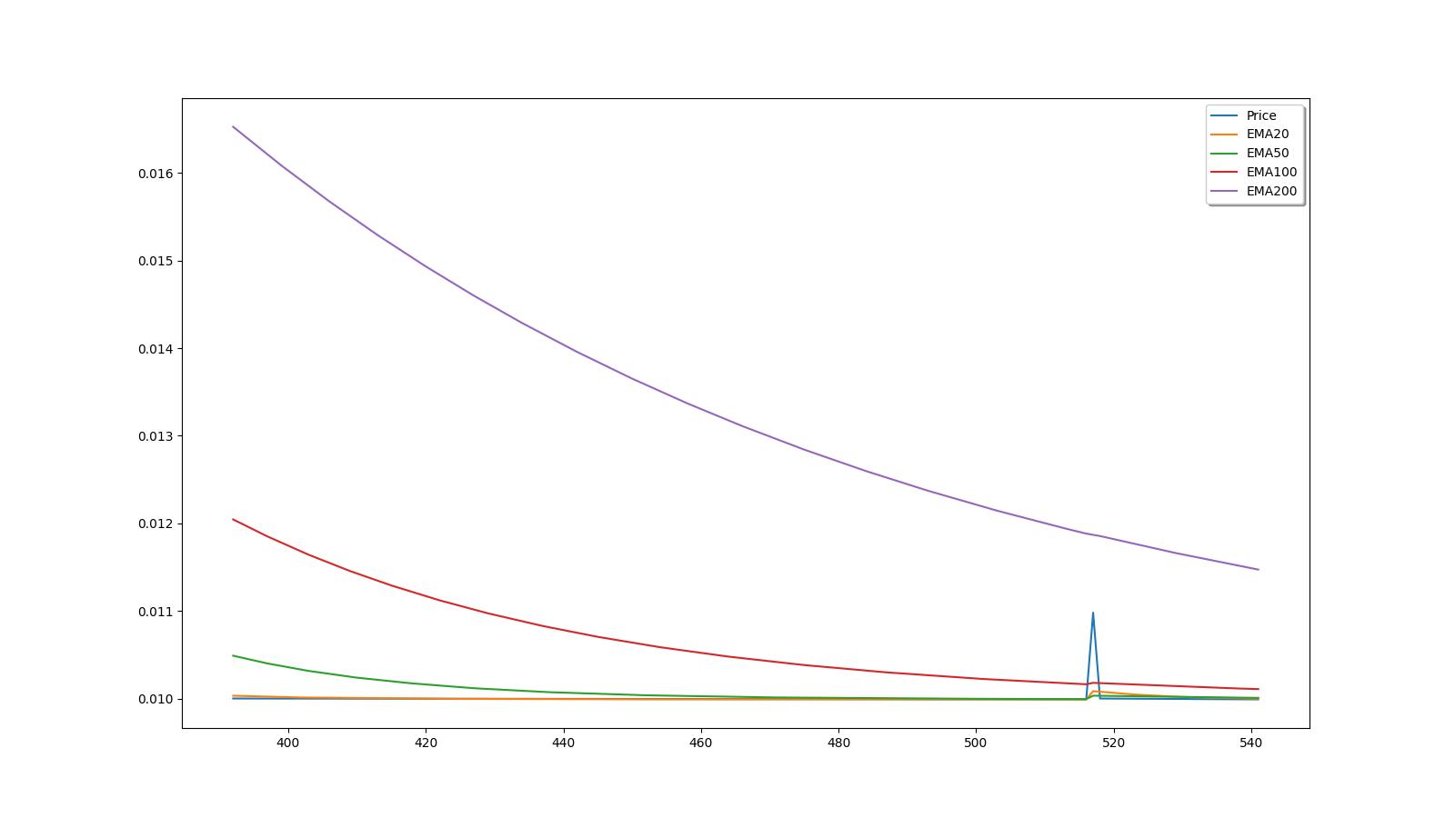 BETHEL Exponential Moving Averages