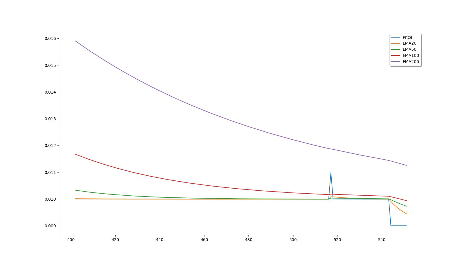 BETHEL Exponential Moving Averages