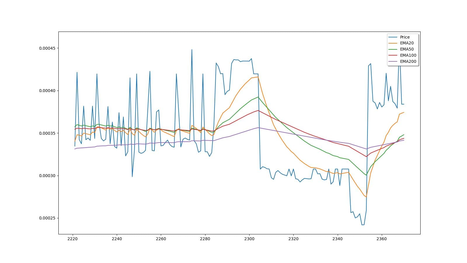 Betrium Exponential Moving Averages