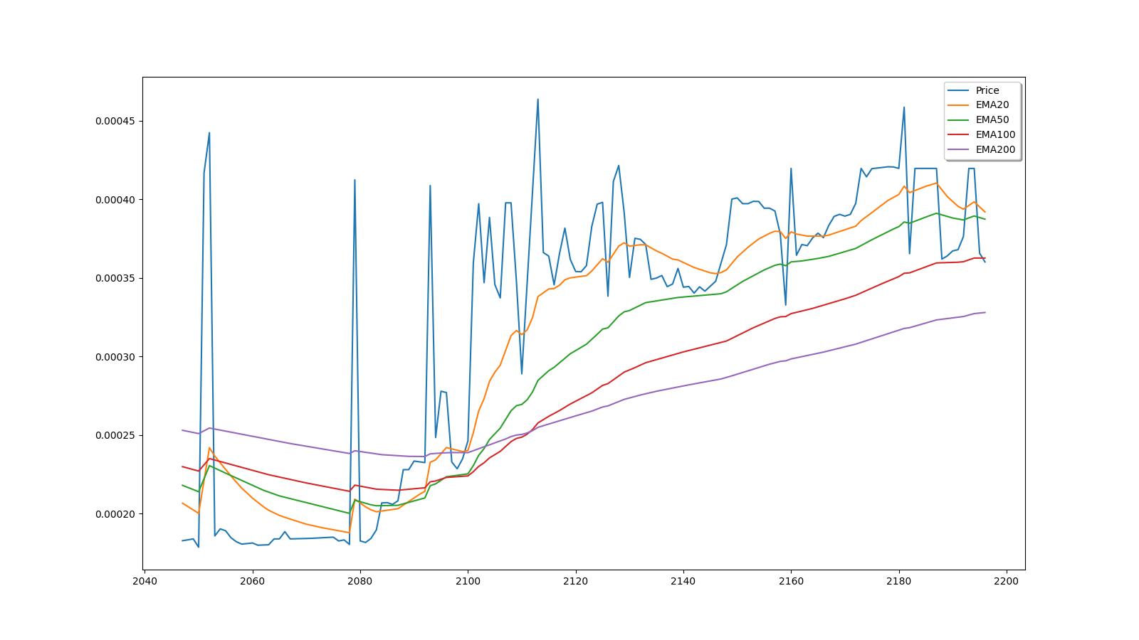 Betrium Exponential Moving Averages