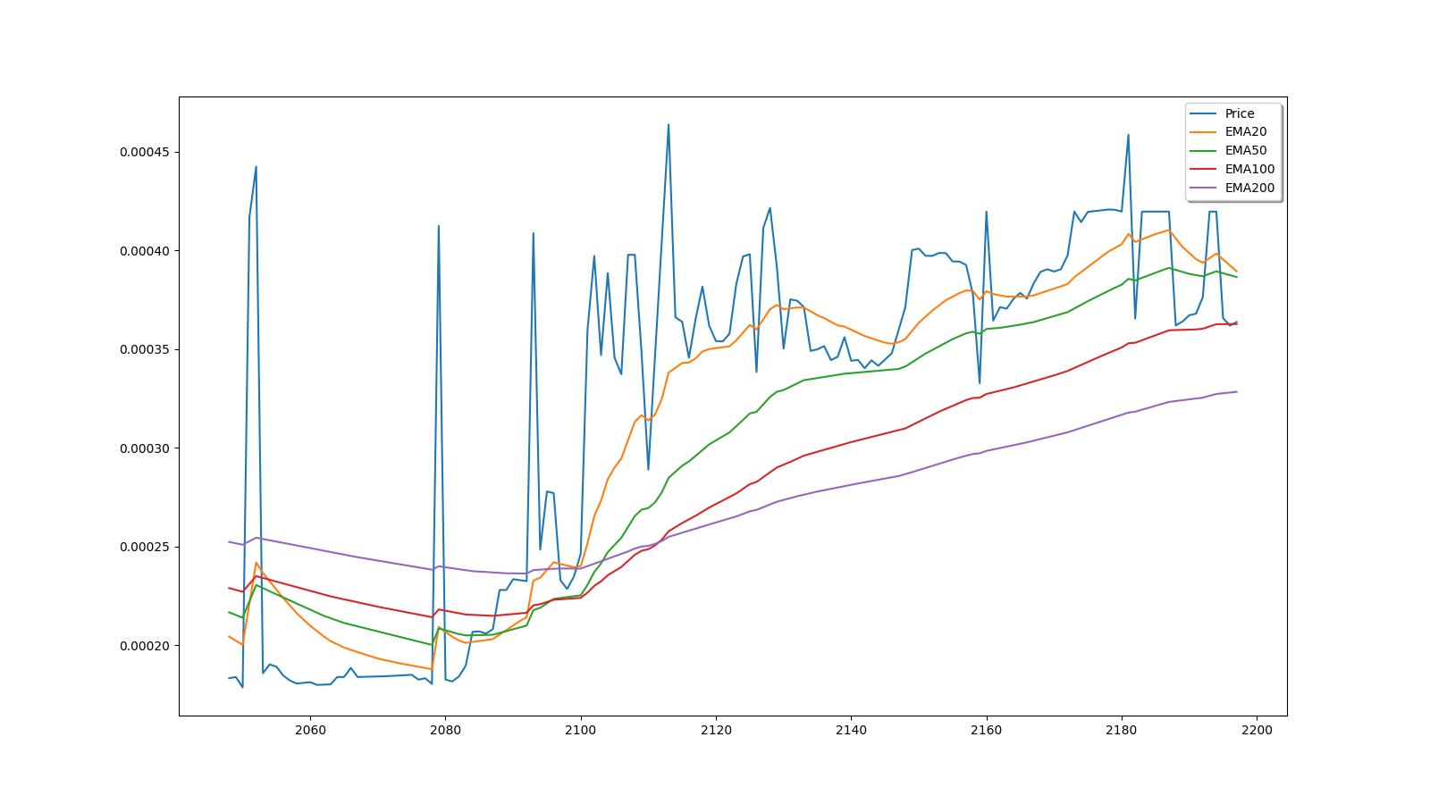 Betrium Exponential Moving Averages