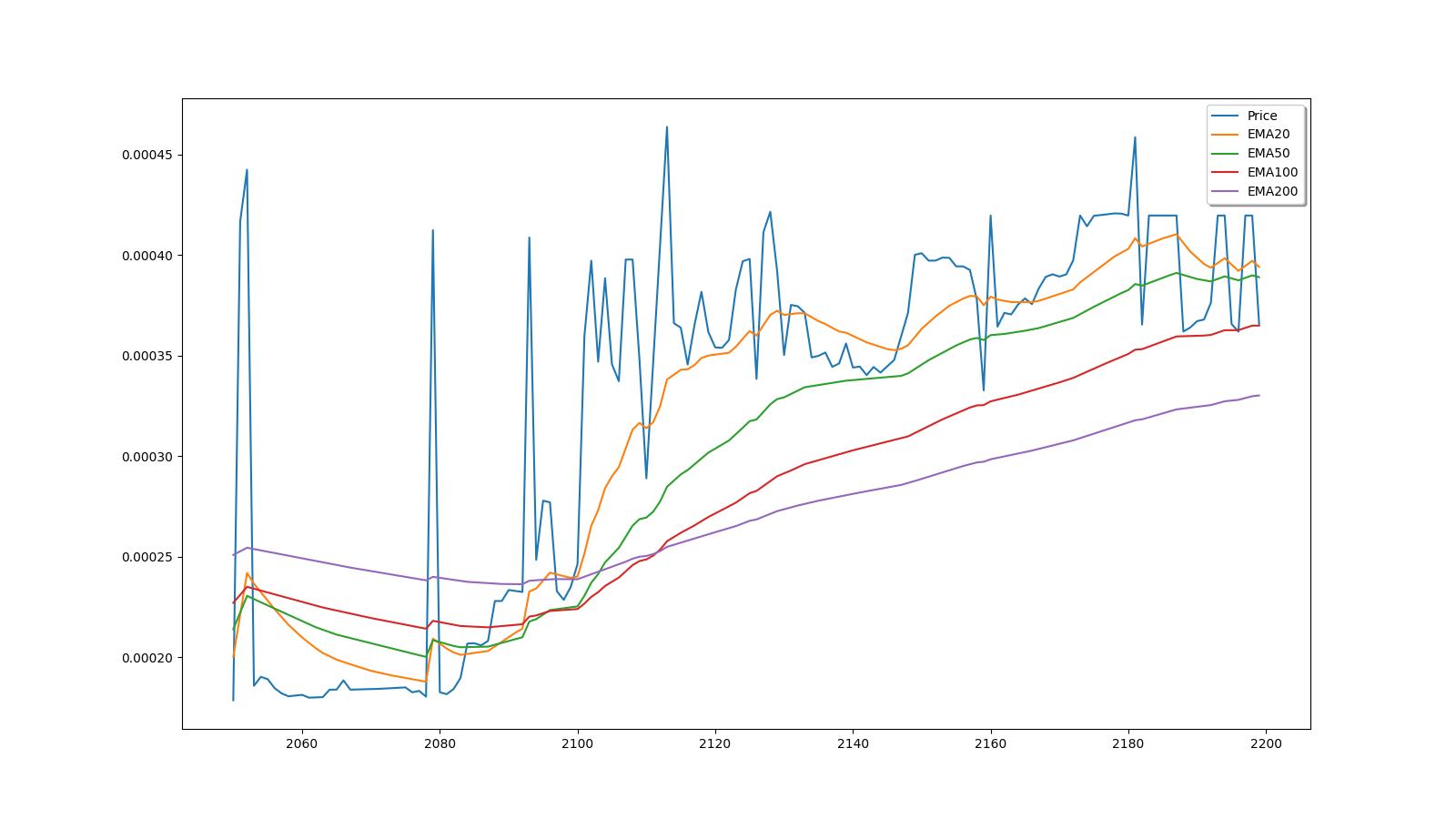 Betrium Exponential Moving Averages