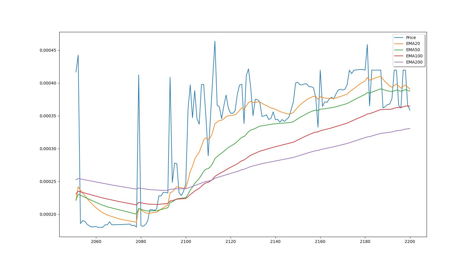 Betrium Exponential Moving Averages