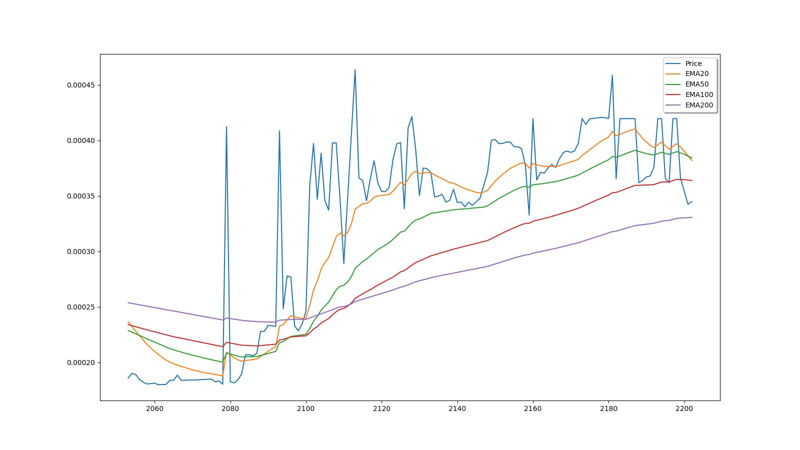 Betrium Exponential Moving Averages