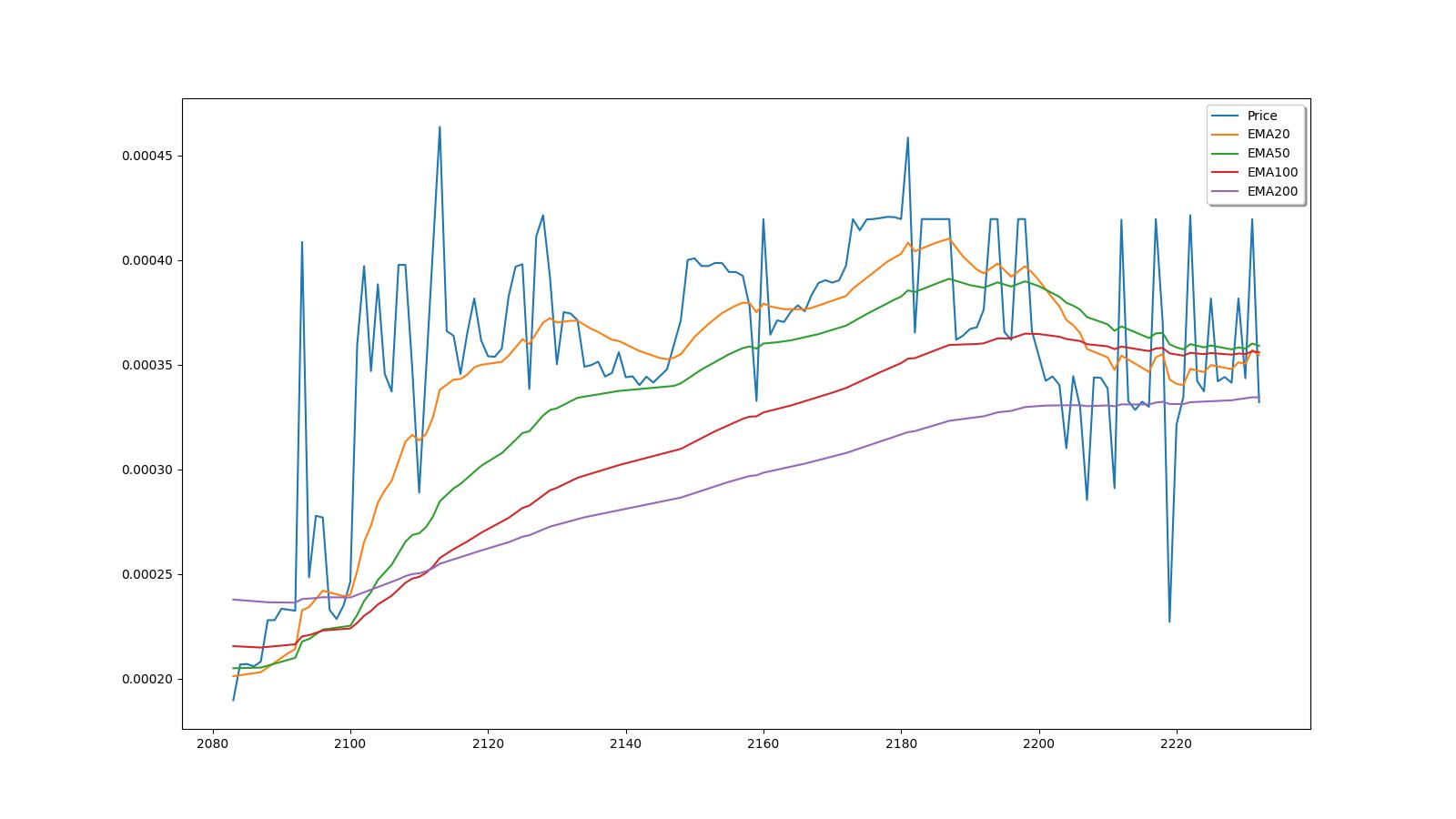 Betrium Exponential Moving Averages