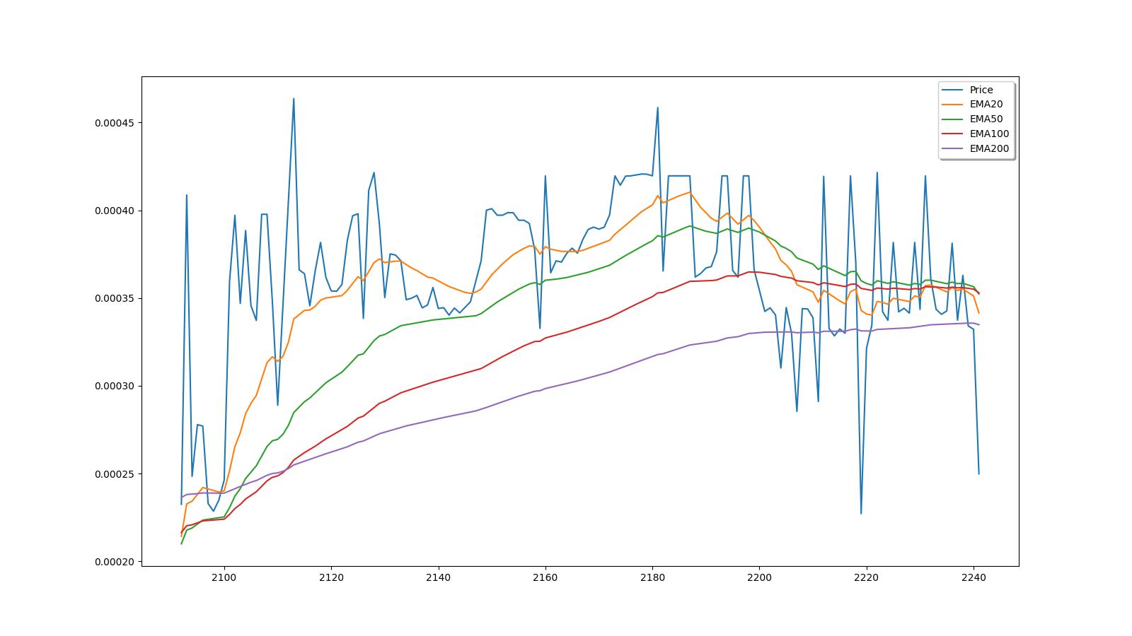 Betrium Exponential Moving Averages