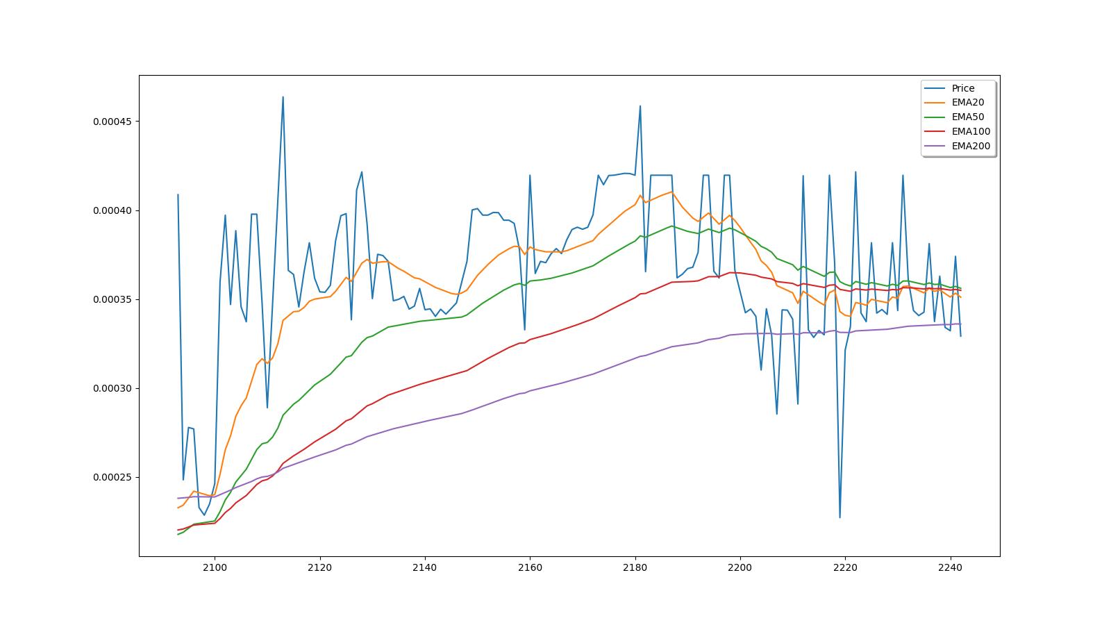 Betrium Exponential Moving Averages