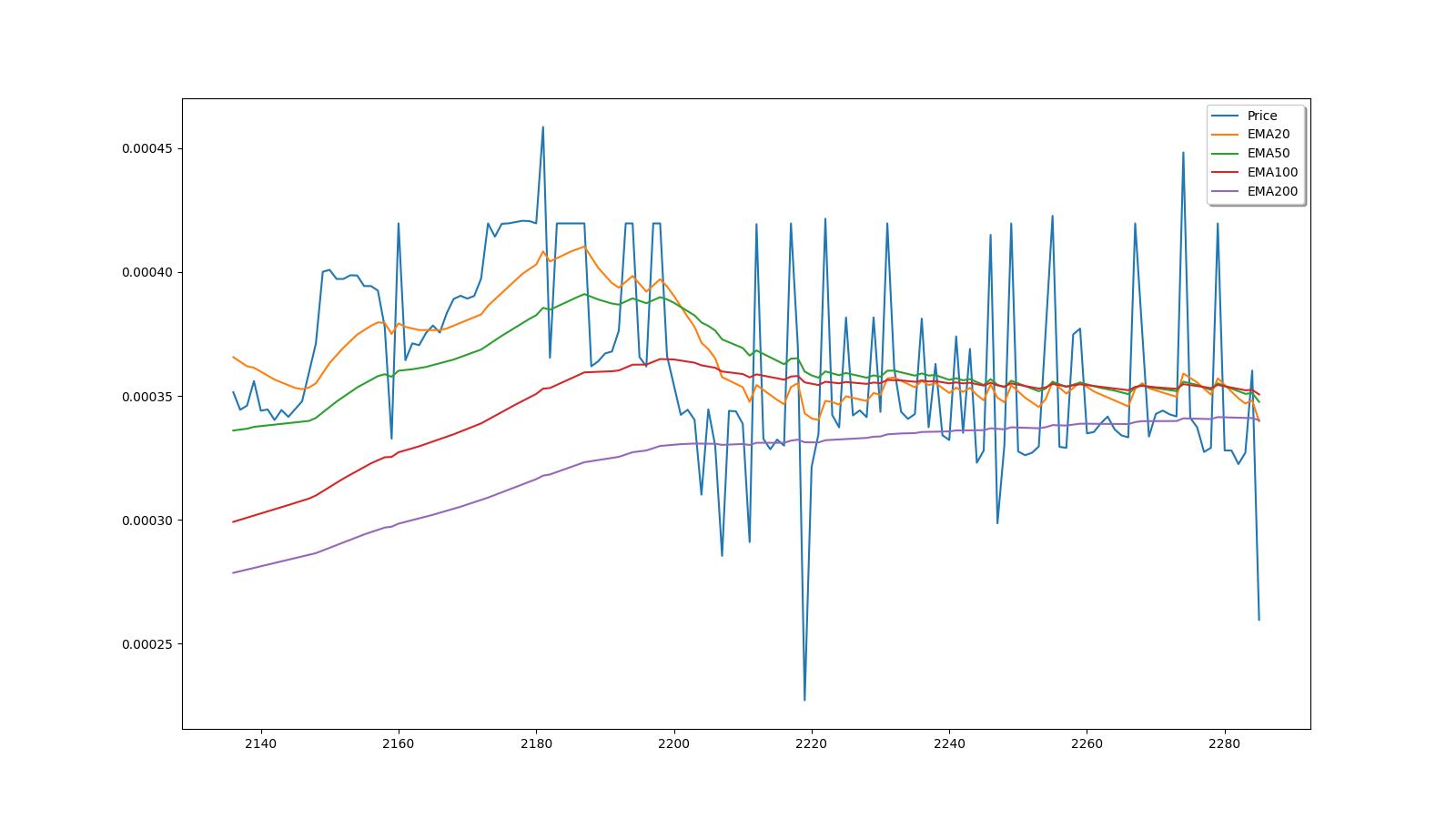 Betrium Exponential Moving Averages