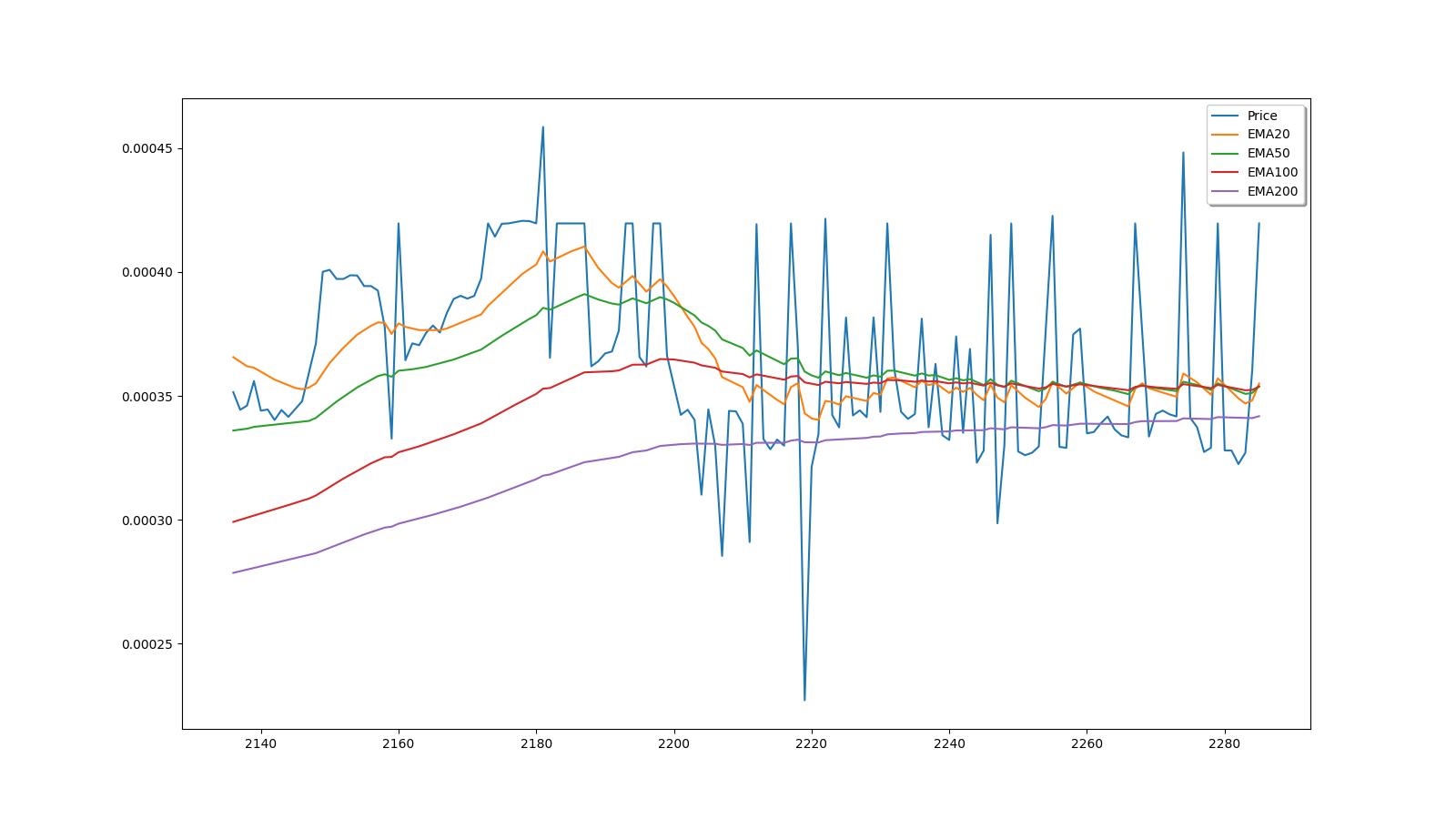 Betrium Exponential Moving Averages