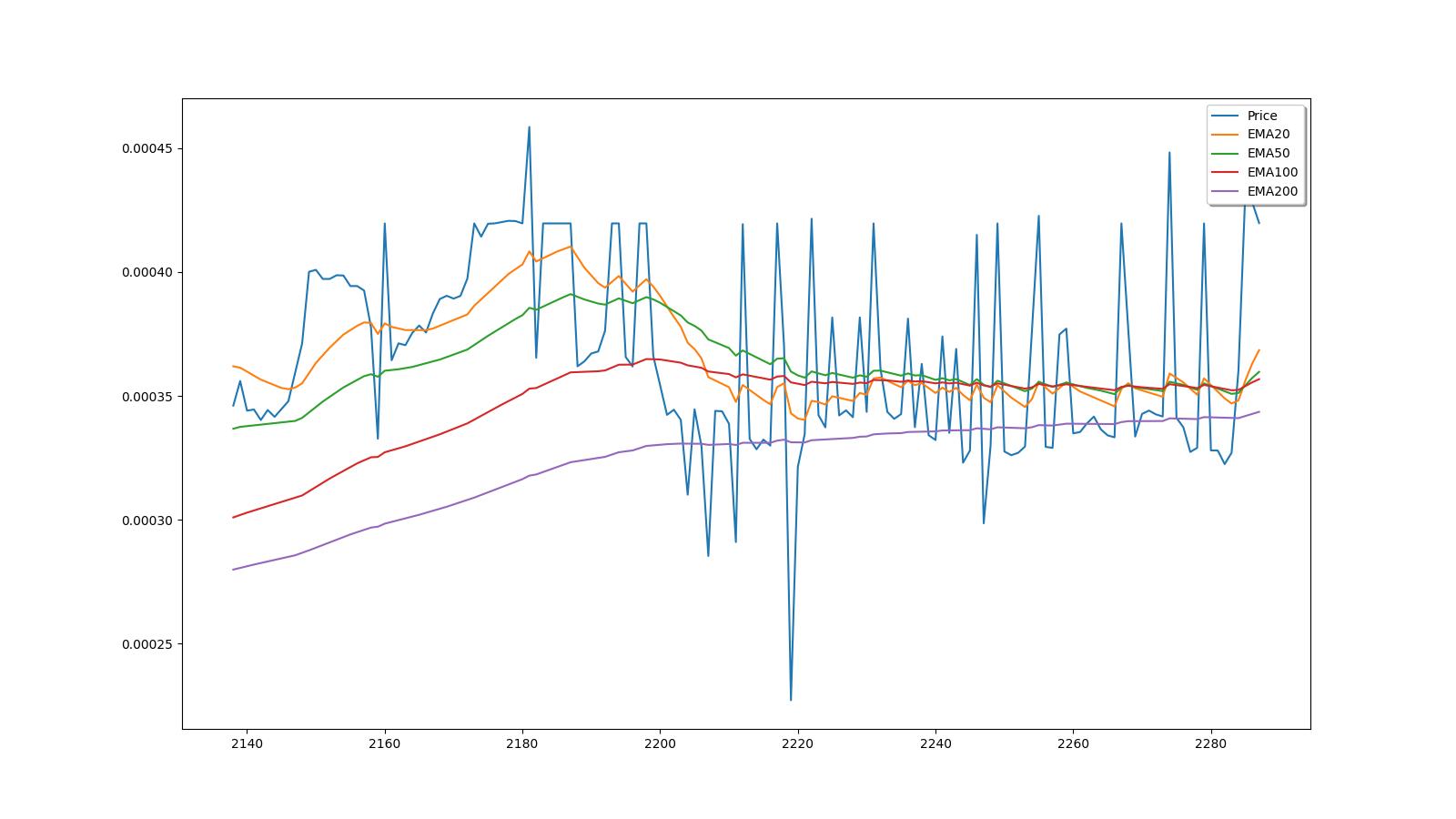Betrium Exponential Moving Averages