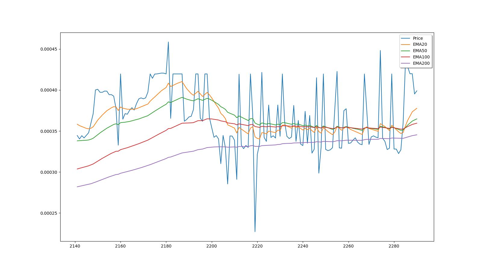 Betrium Exponential Moving Averages