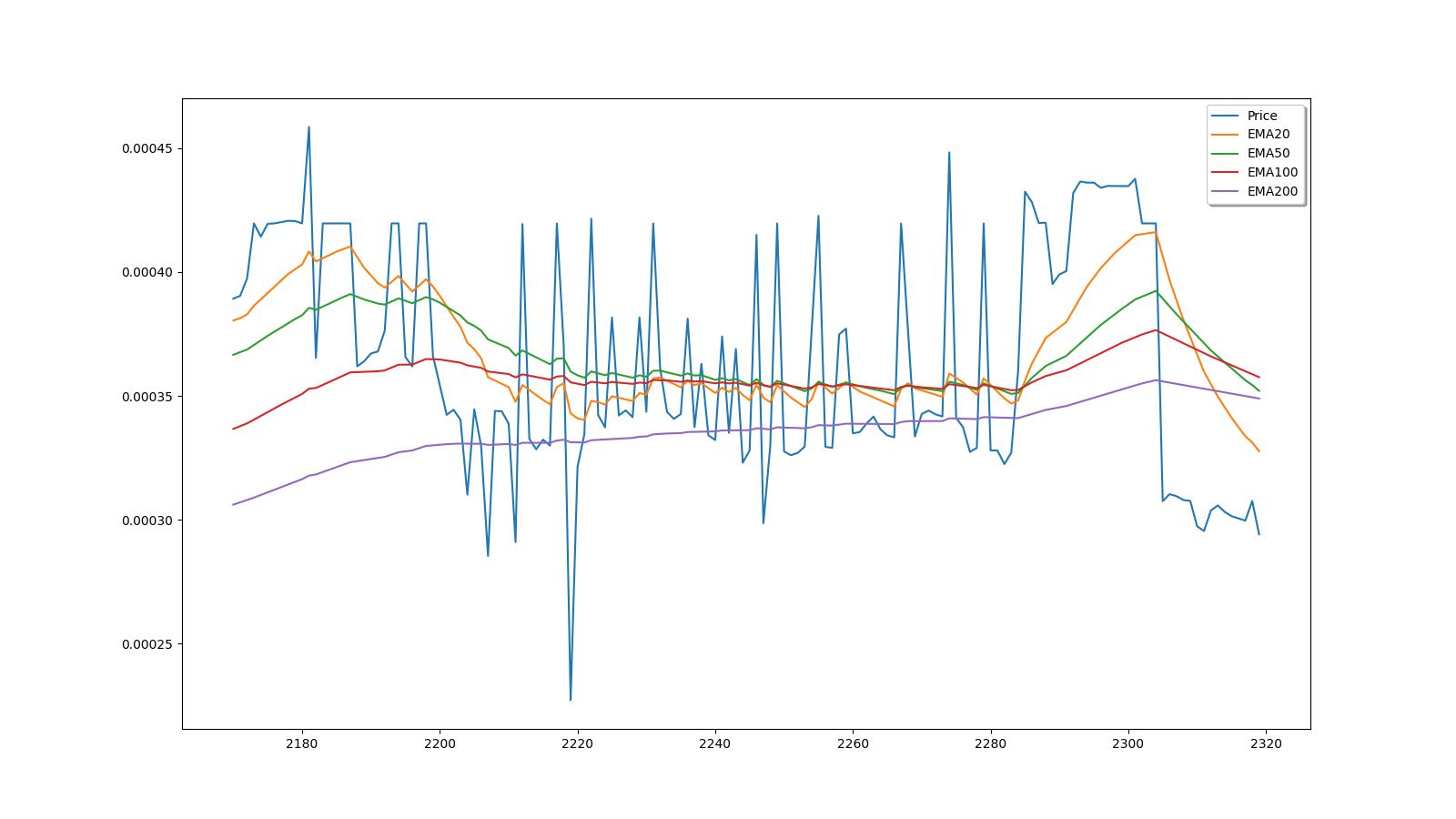 Betrium Exponential Moving Averages