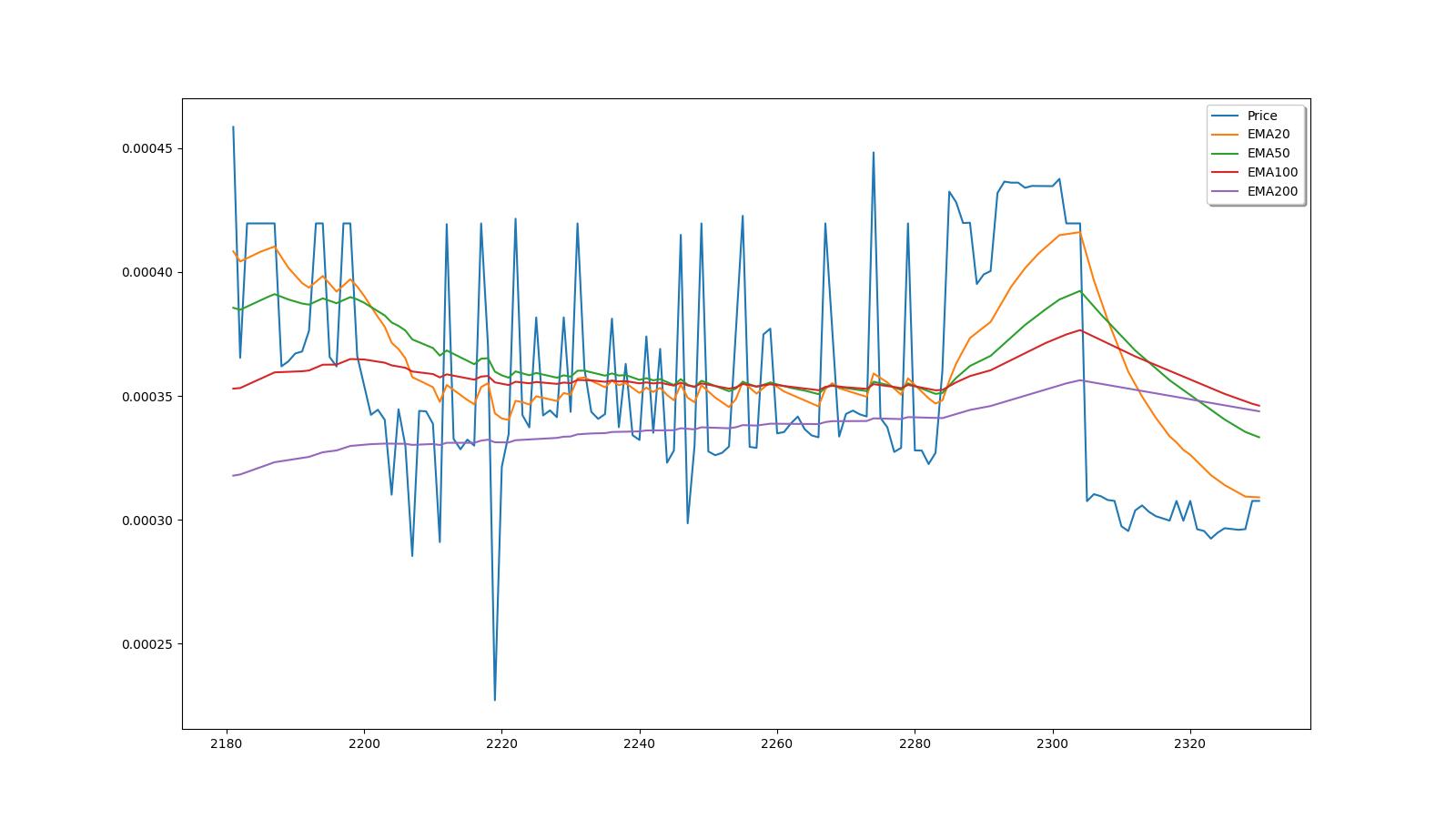 Betrium Exponential Moving Averages